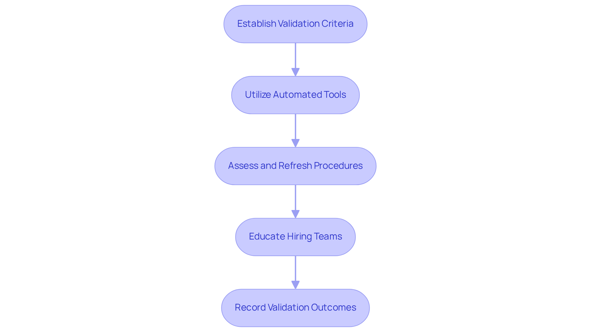 Each box represents a crucial step in ensuring data accuracy and reliability. Follow the arrows to see how each step builds on the previous one, creating a comprehensive validation process.