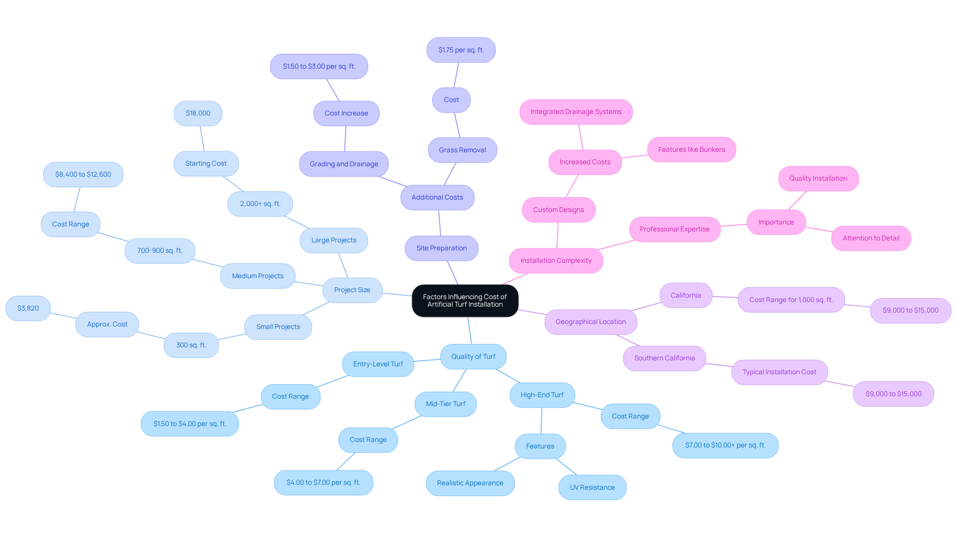 The central node represents the main topic, while the branches show different factors that affect installation costs. Each sub-branch provides additional details, helping you understand how each factor contributes to the overall pricing.