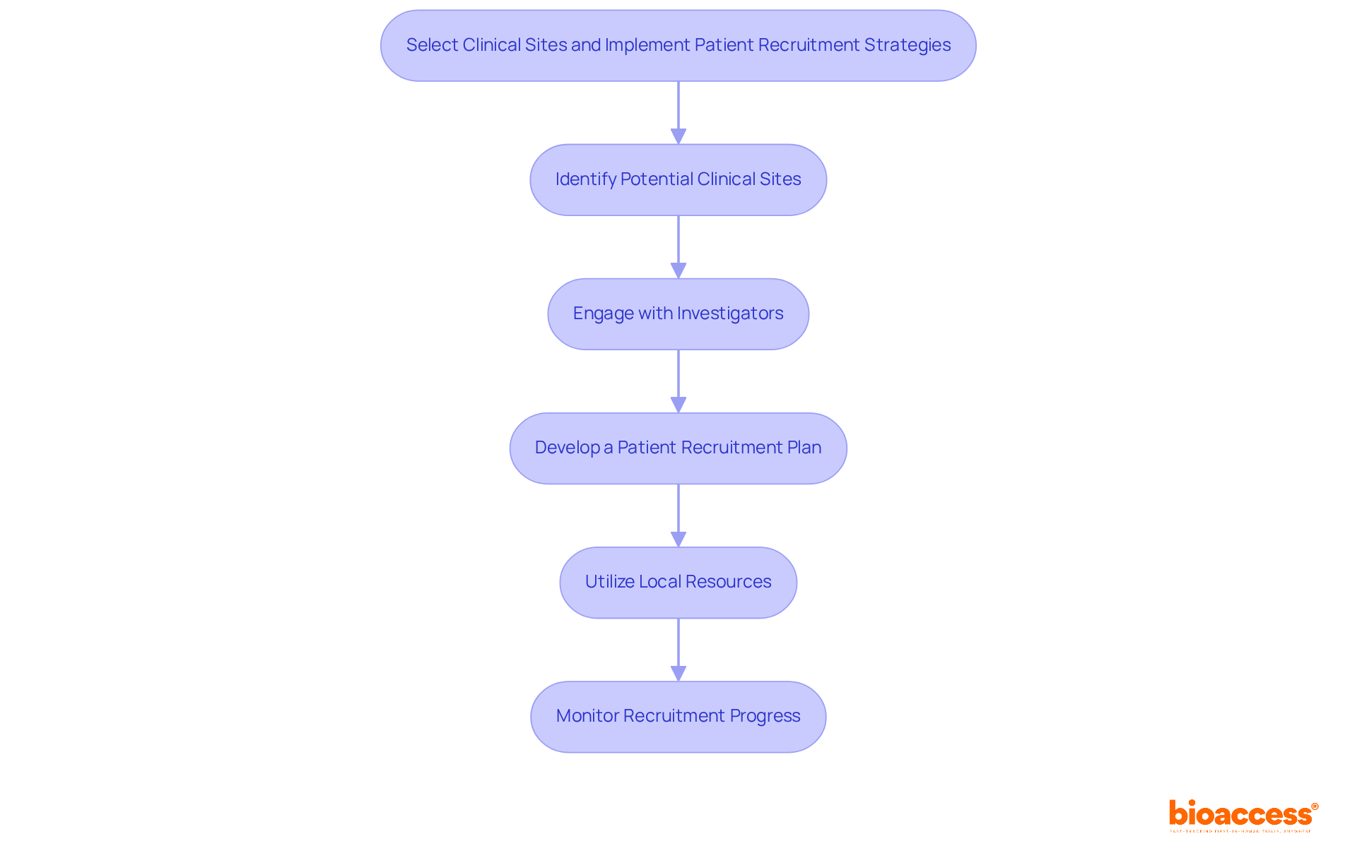 Each box represents a step in the process of selecting clinical sites and recruiting patients. Follow the arrows to see how each step leads to the next, helping you understand the entire recruitment strategy.