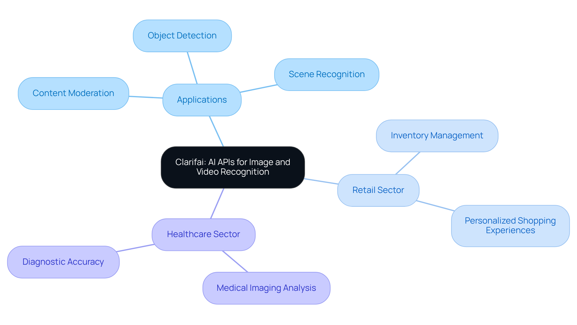 The central node represents Clarifai's technology, with branches showing its applications and industry-specific uses. Each branch highlights how the technology enhances operations and client interactions. The central node represents Clarifai's technology, with branches showing its applications and industry-specific uses. Each branch highlights how the technology enhances operations and client interactions.