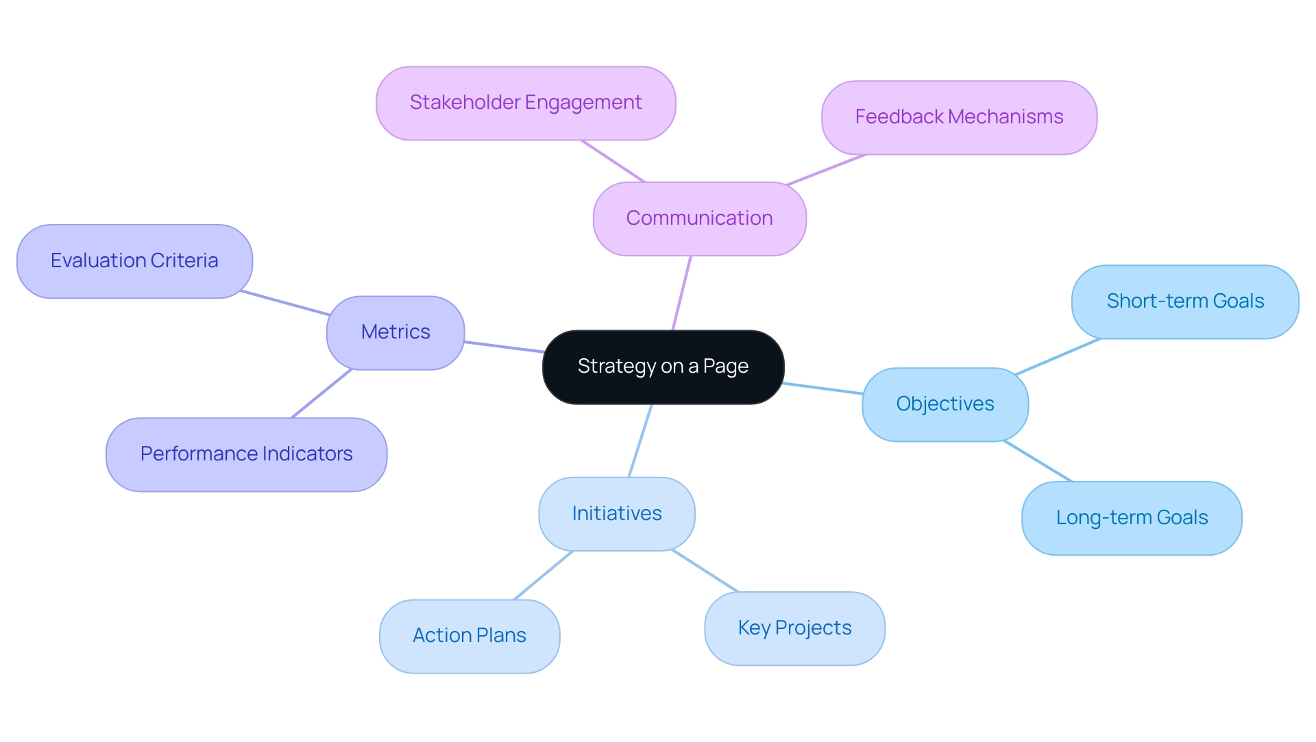 The central node represents the overall strategy, with branches detailing objectives, initiatives, metrics, and communication strategies.