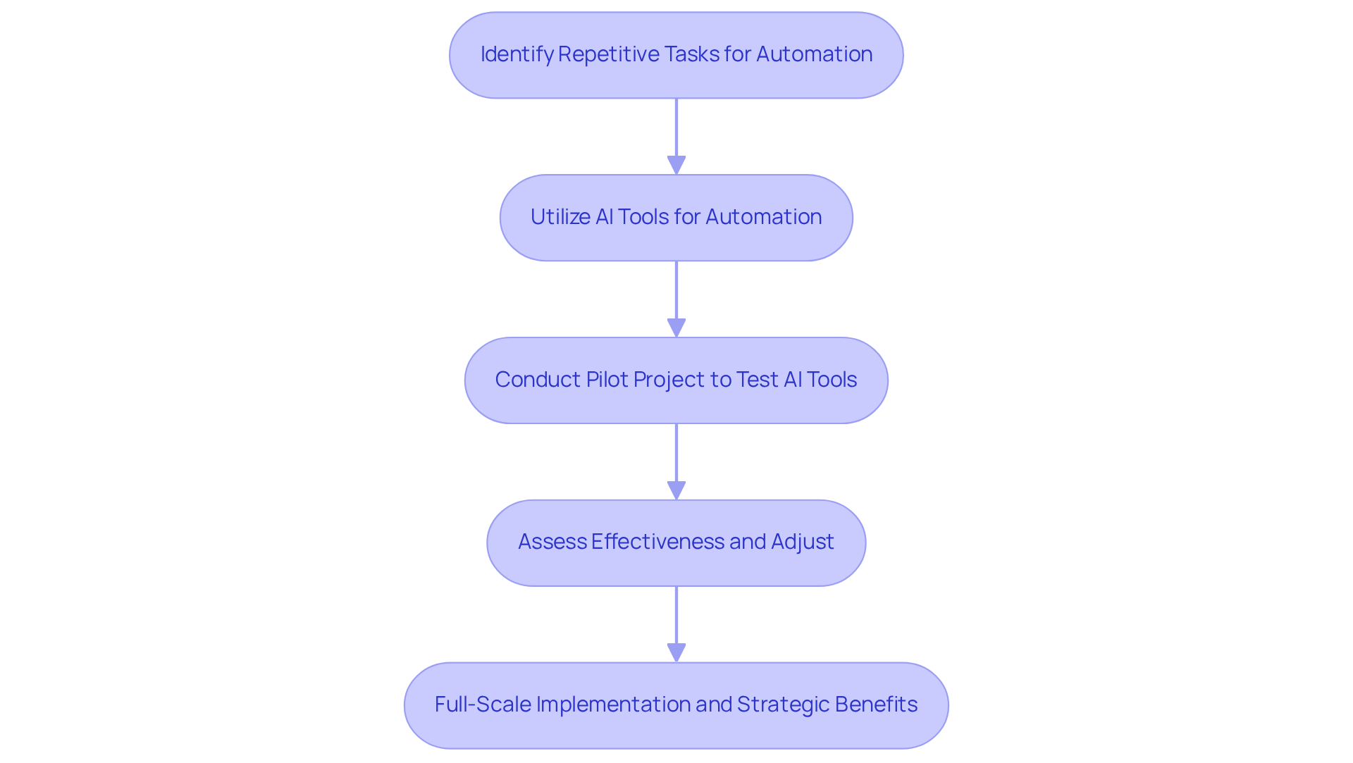 Follow the arrows to see how each step leads to the next in the process of implementing AI in financial workflows. Each box represents a key action that contributes to enhancing productivity and efficiency.