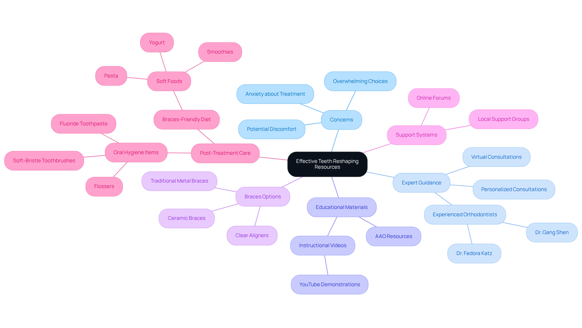 This mindmap starts with the main topic in the center and branches out to show various resources and tools available for parents. Each branch represents a different aspect of the orthodontic journey, helping you understand how to support your child's dental health effectively. This mindmap starts with the main topic in the center and branches out to show various resources and tools available for parents. Each branch represents a different aspect of the orthodontic journey, helping you understand how to support your child's dental health effectively.