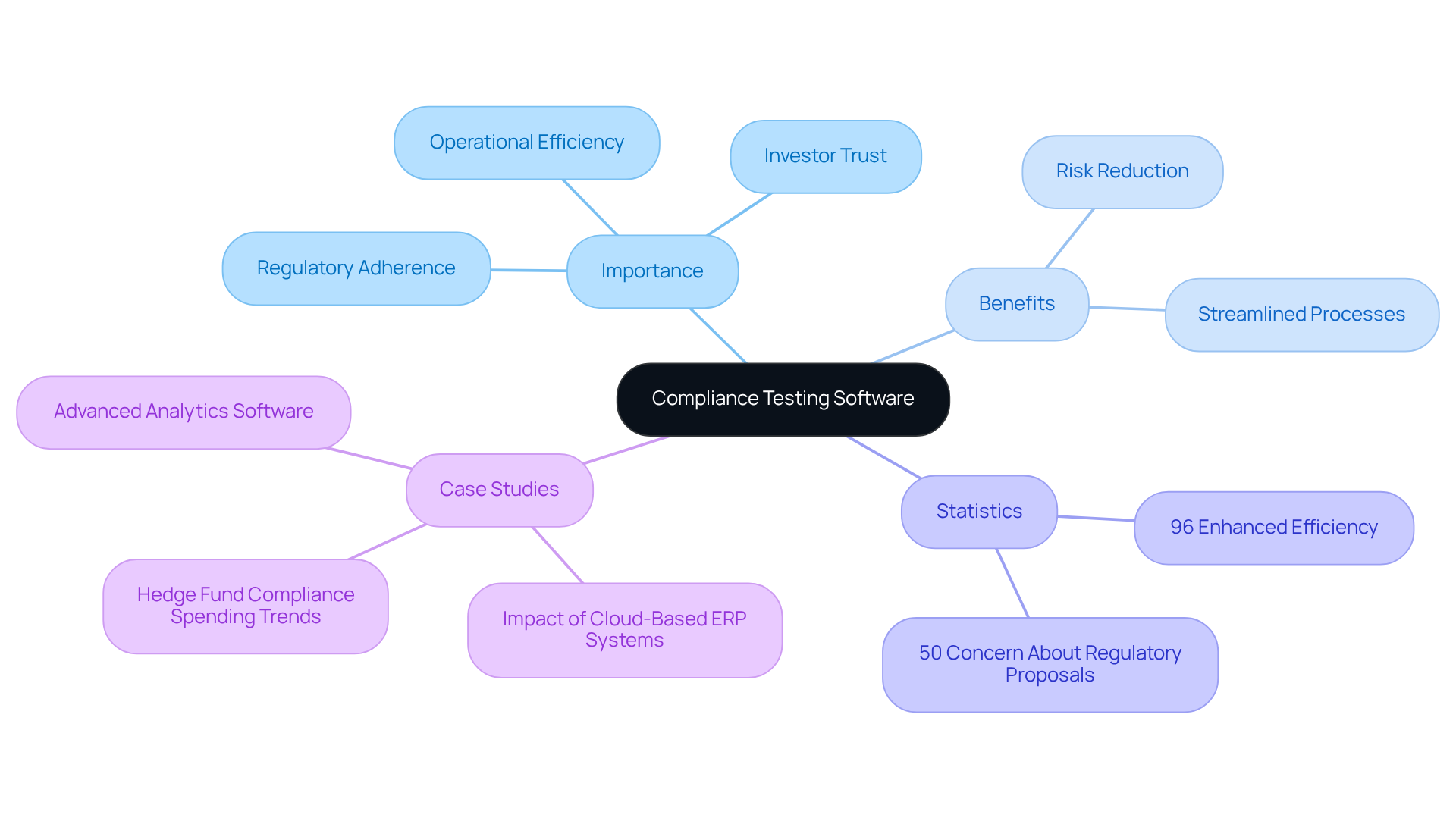 This mindmap starts with the central idea of compliance testing software and branches out to show its importance and benefits. Each branch represents a different aspect, helping you see how they connect and contribute to the overall theme.