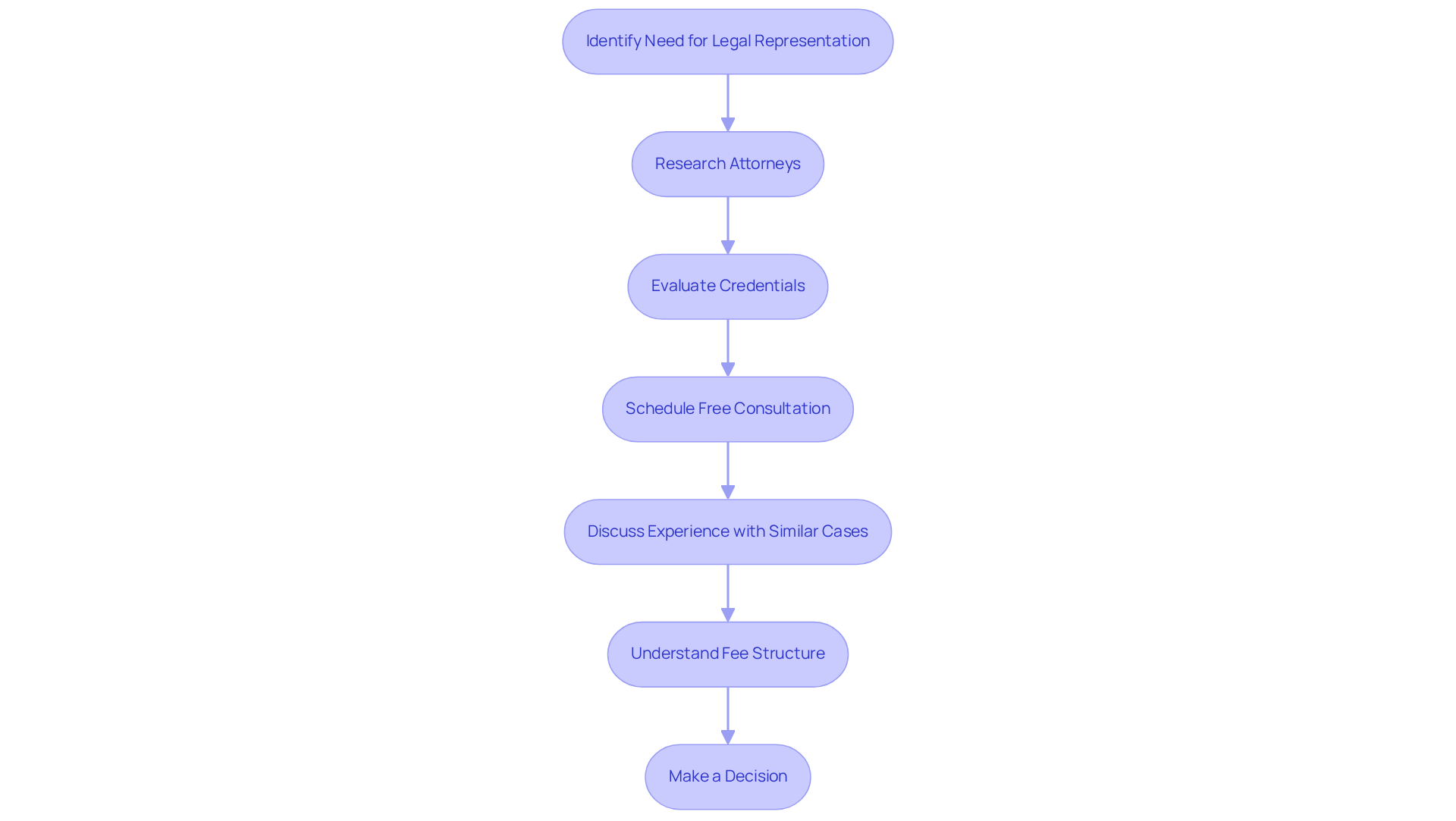 This flowchart guides you through the process of finding the right aviation accident attorney. Each box represents a step you should take, from identifying your need for legal help to making your final decision. Follow the arrows to see how each step connects to the next! This flowchart guides you through the process of finding the right aviation accident attorney. Each box represents a step you should take, from identifying your need for legal help to making your final decision. Follow the arrows to see how each step connects to the next!
