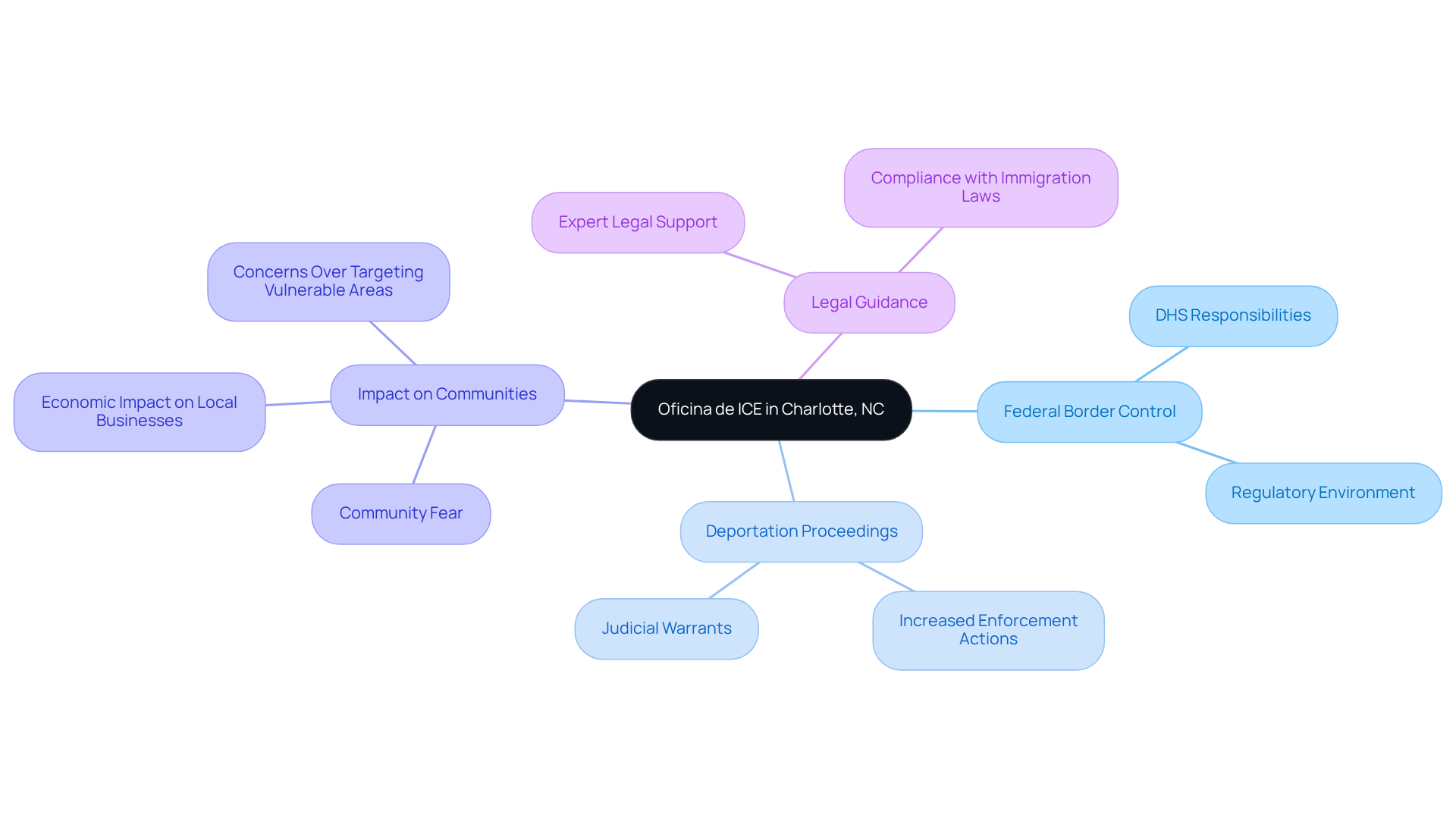 The central node represents the Oficina de ICE, while the branches show its various roles and impacts. Each color-coded branch helps you see how different aspects relate to the main topic.