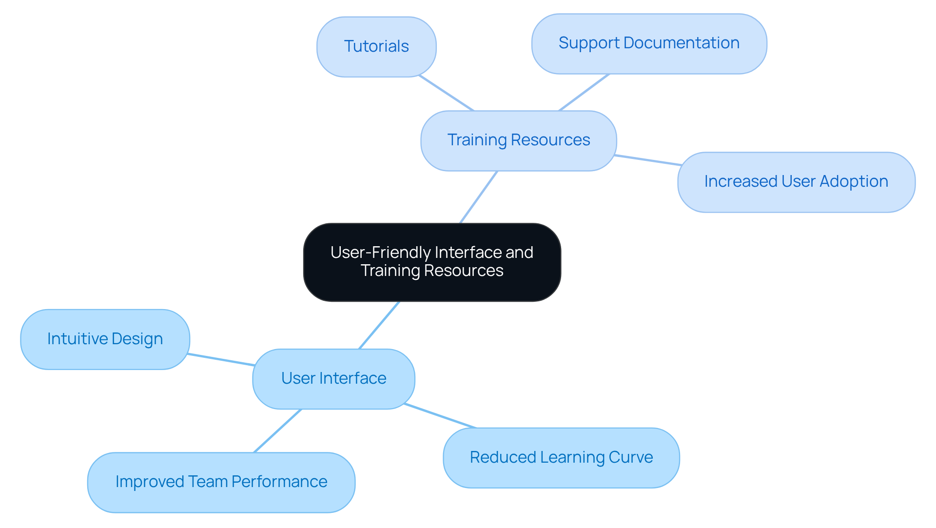 This mindmap illustrates how a user-friendly interface and comprehensive training resources work together to enhance the success of clinical trials. Each branch represents a key aspect of the implementation process, showing how they connect and contribute to better outcomes. This mindmap illustrates how a user-friendly interface and comprehensive training resources work together to enhance the success of clinical trials. Each branch represents a key aspect of the implementation process, showing how they connect and contribute to better outcomes.