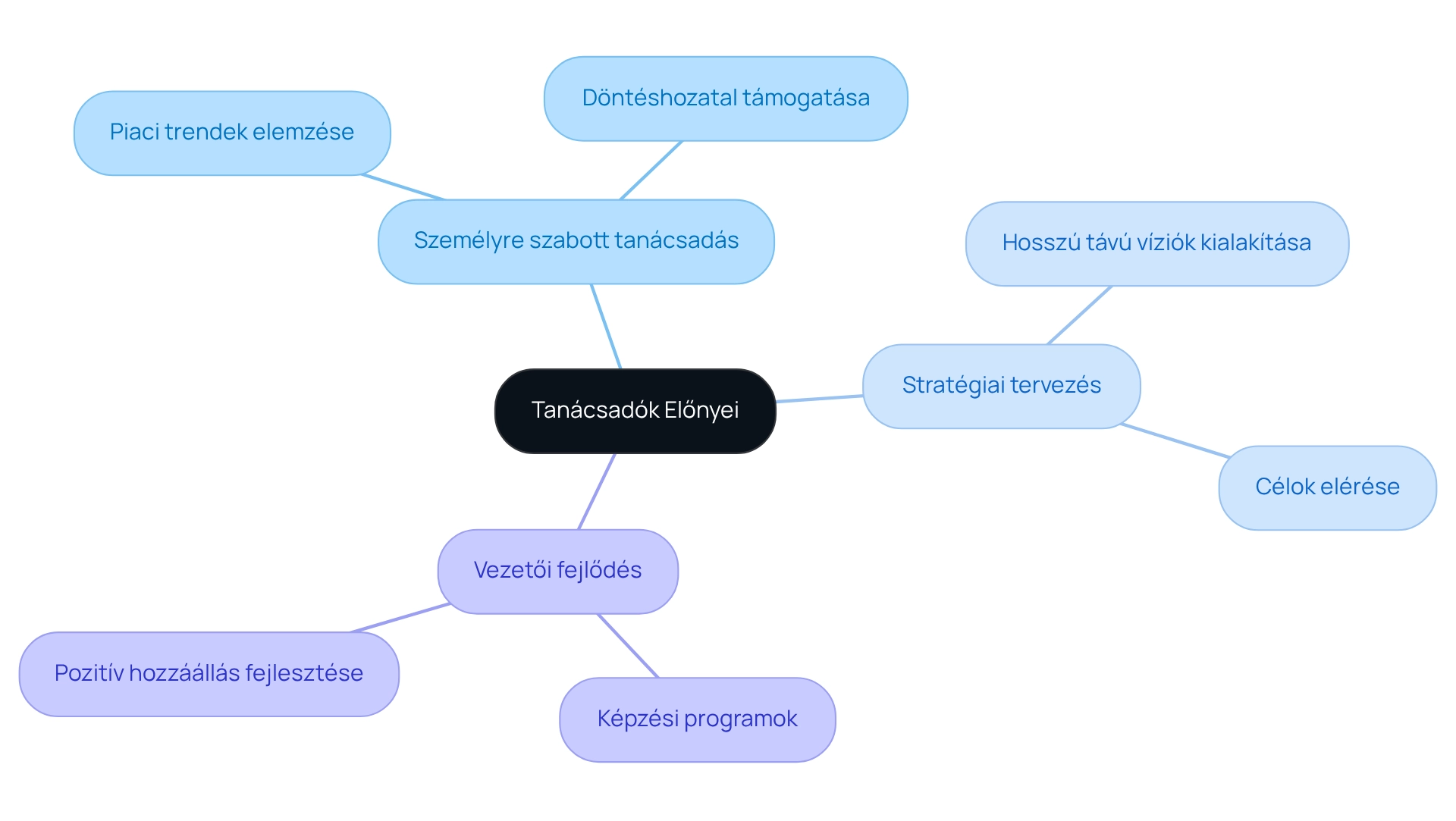 A központi csomópont a tanácsadók előnyeit mutatja be, míg a fő ágak a legfontosabb szolgáltatásokat képviselik. Az alágak pedig részletesebben ismertetik az egyes szolgáltatások jellemzőit.