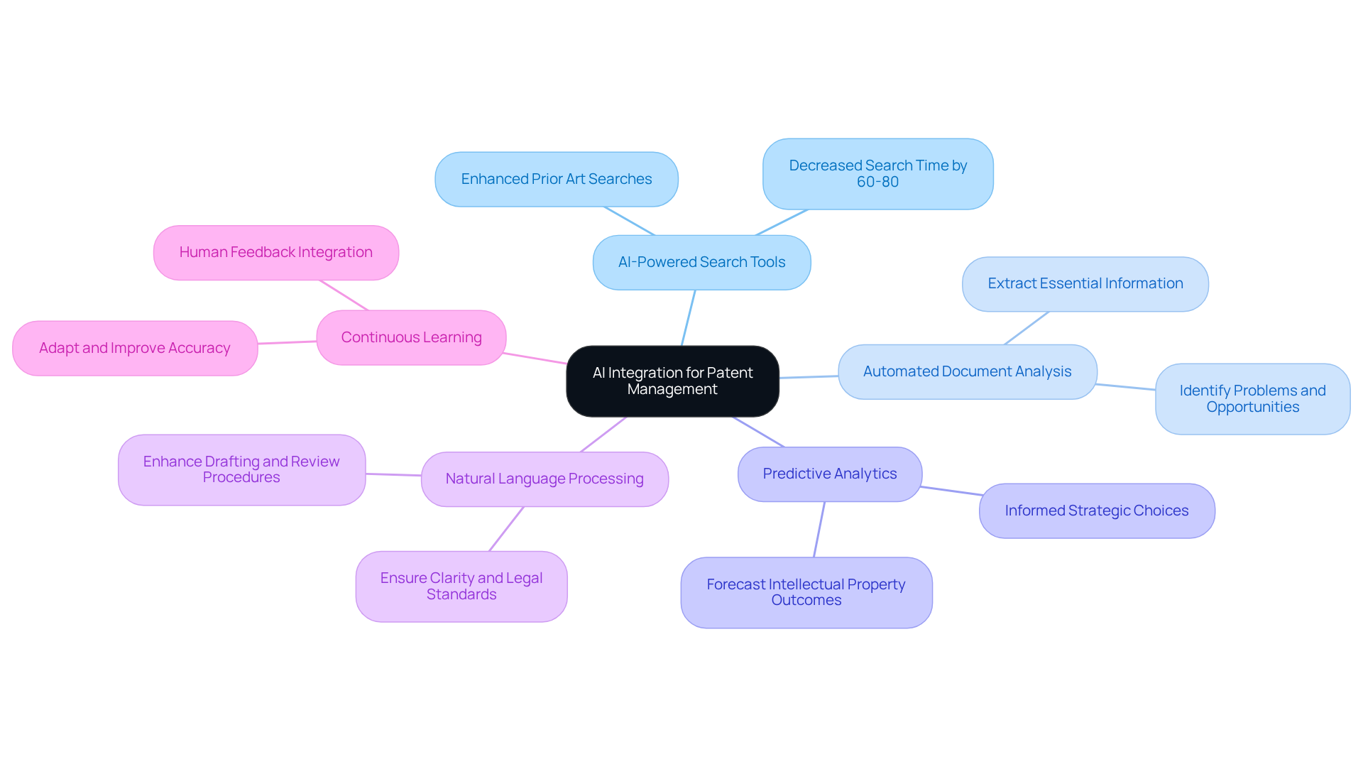The central node represents the main theme of AI integration, while each branch highlights a specific strategy. Follow the branches to explore how each strategy contributes to improving patent management accuracy.
