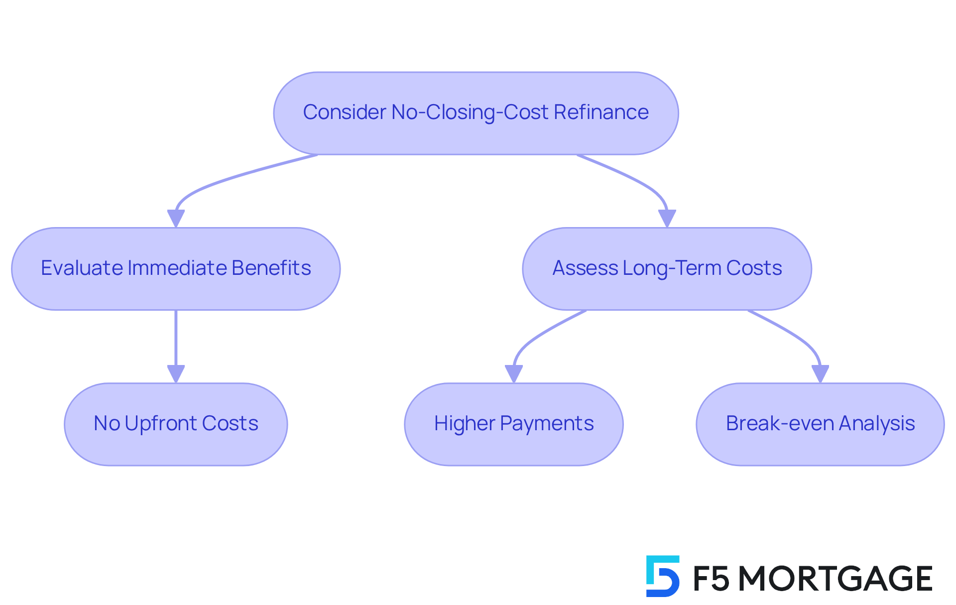 Follow the arrows to see how families can navigate the refinancing process. Each box represents a key consideration — start with the option, explore benefits, and assess potential long-term impacts. Follow the arrows to see how families can navigate the refinancing process. Each box represents a key consideration — start with the option, explore benefits, and assess potential long-term impacts.