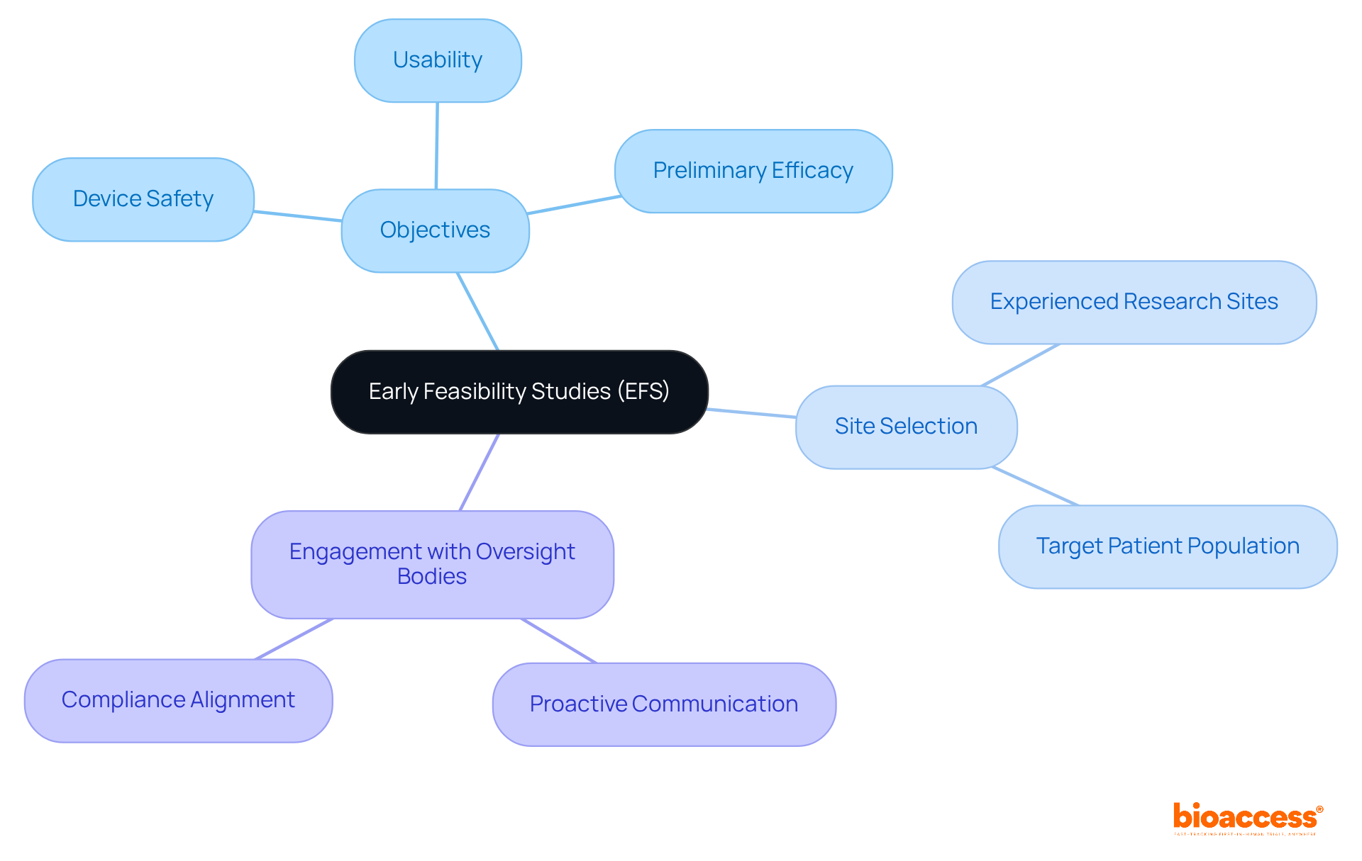 The central node represents the concept of Early Feasibility Studies. Each branch shows a key area of focus: objectives, site selection, and engagement with regulatory bodies. Follow the branches to explore specific actions and considerations that enhance the effectiveness of EFS.