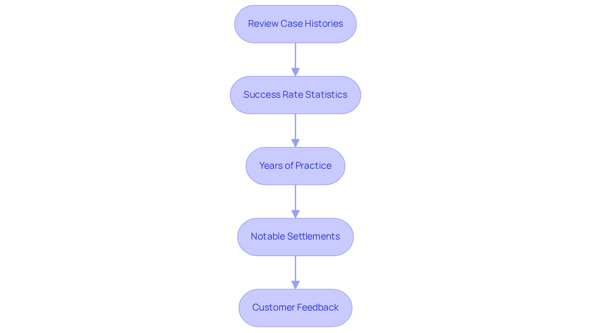 Each box represents a step you can take to evaluate a law firm's experience and success in handling airline negligence cases. Follow the arrows to see the order of steps you should consider.