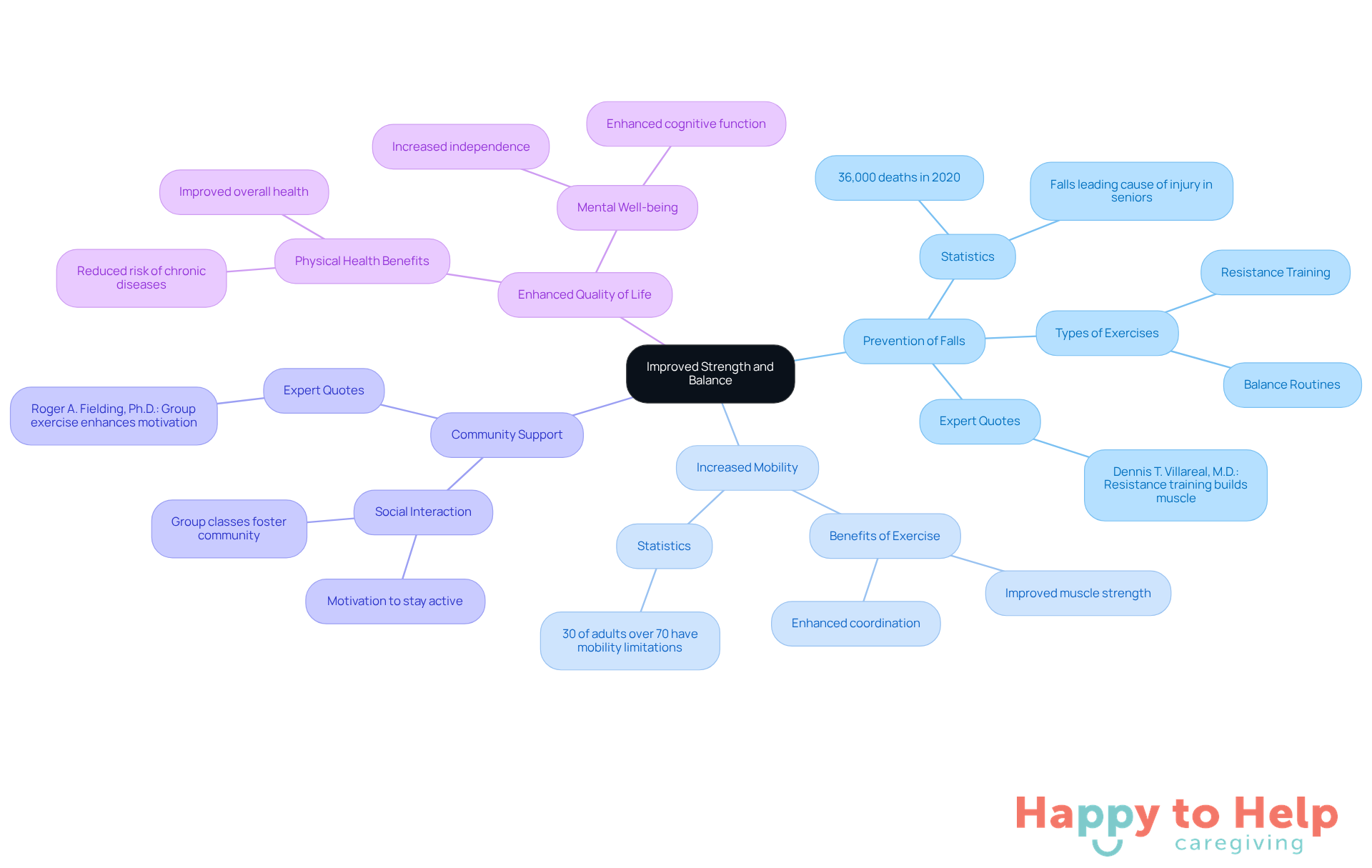 The central node represents the main theme of improved strength and balance. Each branch highlights a key benefit, with further details provided in sub-branches. This layout helps visualize how exercise classes contribute to better health and well-being for seniors.