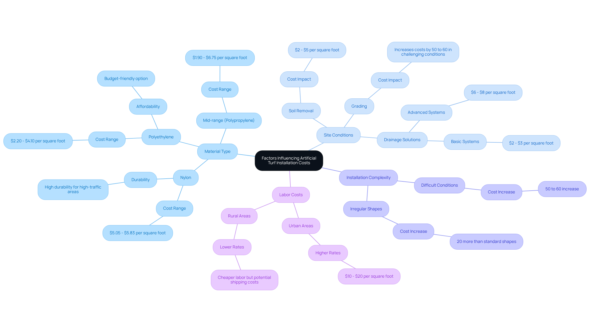 This mindmap shows the various factors that can affect the cost of installing artificial turf. Each branch represents a different category of costs, and the sub-branches provide specific details about how those costs can vary.