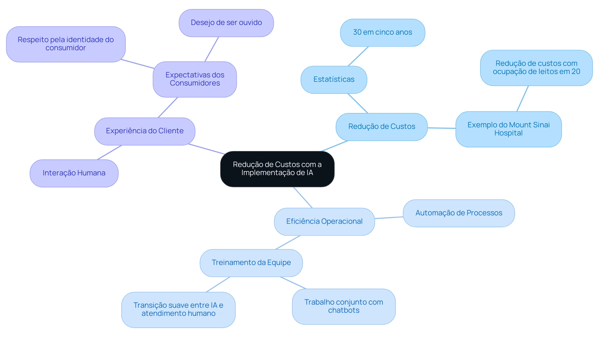 Cada ramo representa um aspecto da implementação de IA: azul para redução de custos, verde para eficiência operacional, e laranja para experiência do cliente.