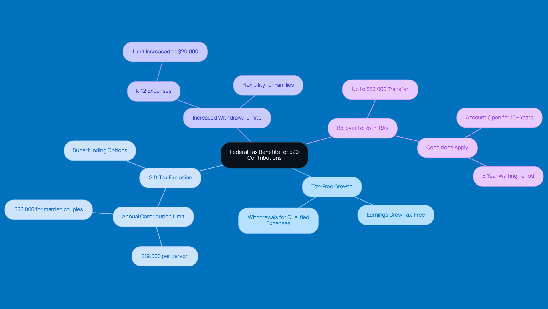 The central node represents the main topic, while the branches show different benefits. Each color-coded branch helps you quickly identify the type of benefit, making it easier to understand how they relate to the overall theme.
