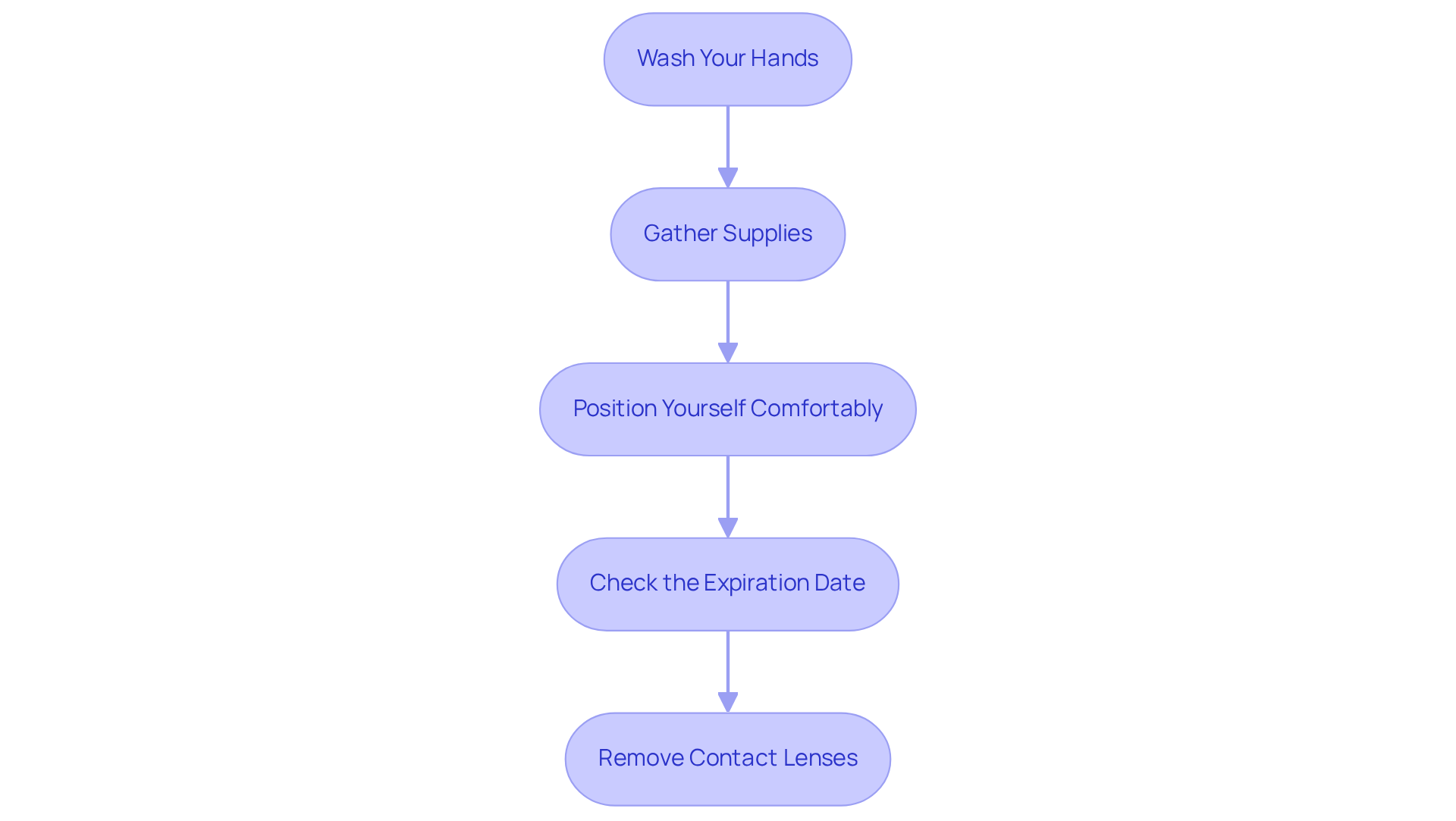 Each box represents a step you need to take before applying the ointment. Follow the arrows to ensure you complete each step in the right order for a smooth application.