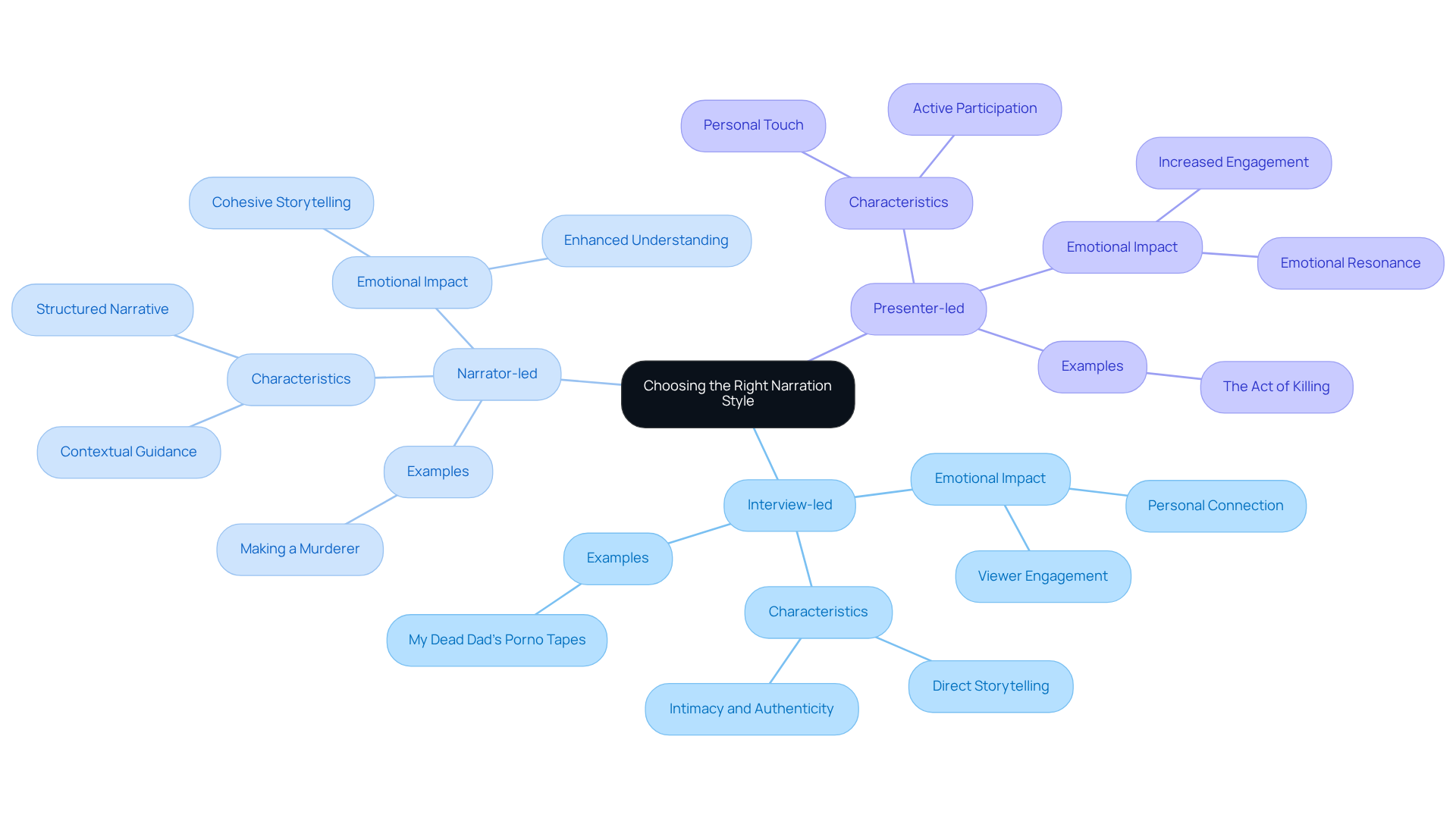 The central node represents the main topic of narration styles. Each branch shows a different style, with sub-branches explaining their features and examples. This helps you understand how each style contributes to storytelling in documentaries.