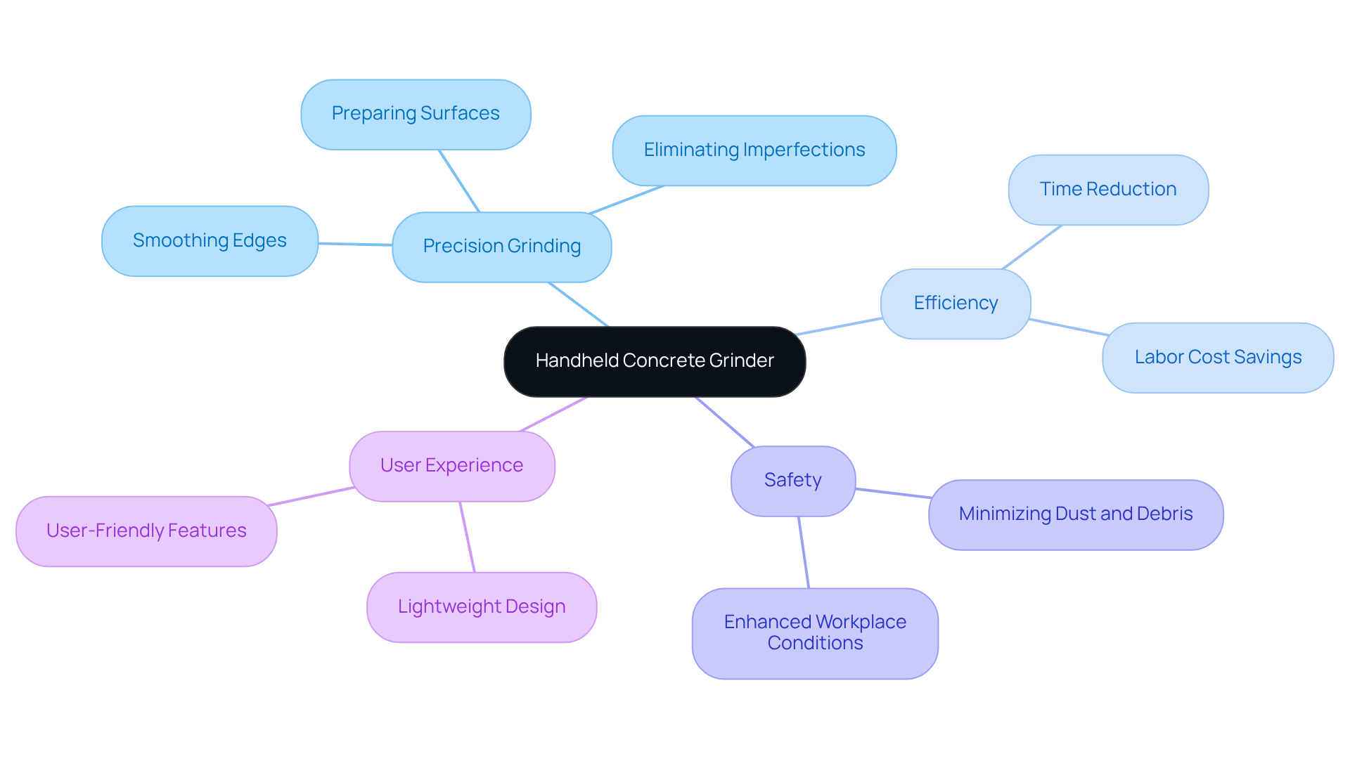 This mindmap starts with the central idea of handheld concrete grinders and branches out to show their various advantages. Each branch highlights a key benefit or feature, making it easy to understand how they contribute to construction tasks.