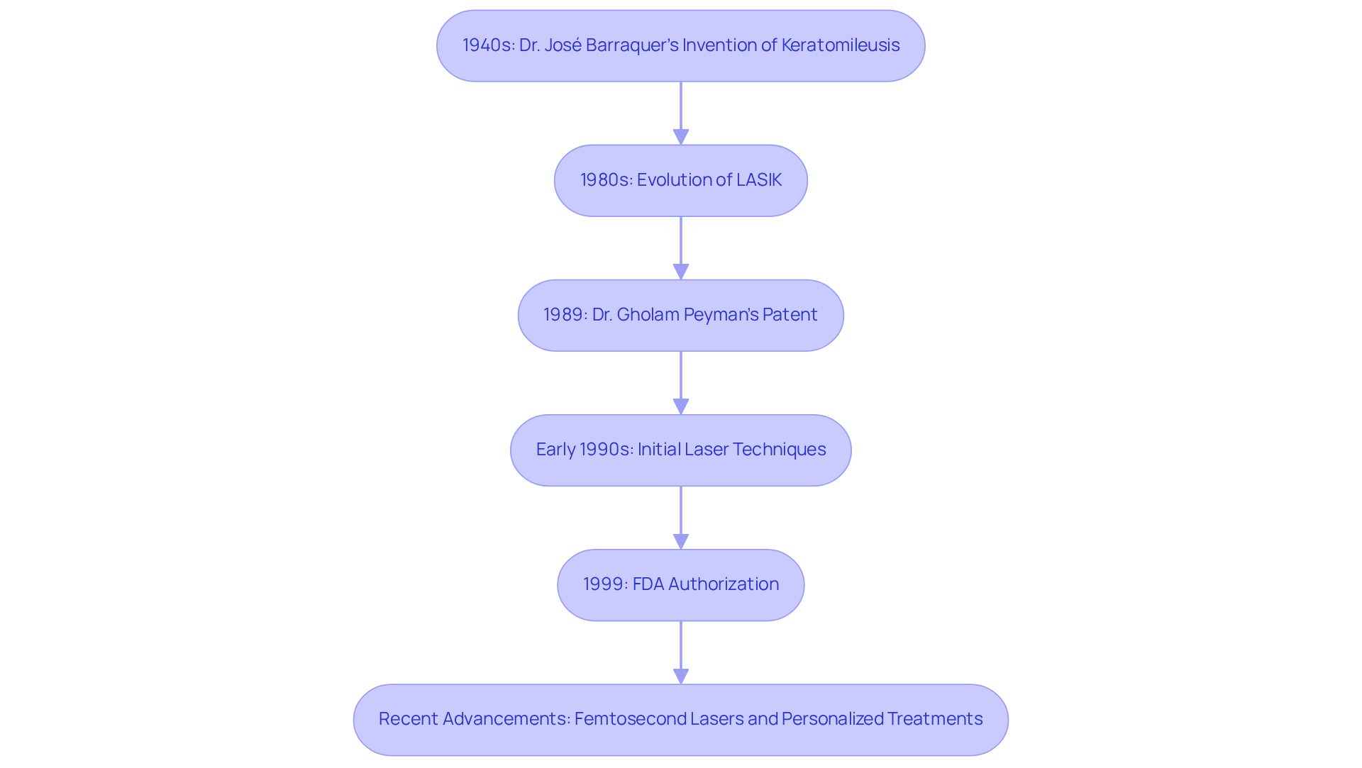 Este diagrama de flujo muestra los hitos clave en la historia de la cirugía ocular LASIK. Cada recuadro representa un evento o innovación importante, y las flechas le guían a través de la cronología de los avances que han dado forma a la LASIK hasta convertirla en lo que es hoy. This flowchart shows the key milestones in the history of LASIK eye surgery. Each box represents a significant event or innovation, and the arrows guide you through the timeline of advancements that have shaped LASIK into what it is today.