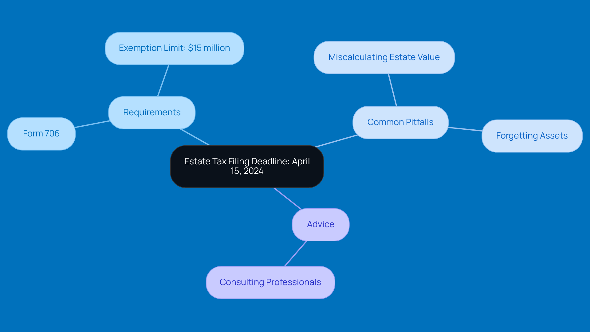 The central node shows the filing deadline, while branches highlight what executors need to know, including requirements, common mistakes to avoid, and the value of seeking expert help.