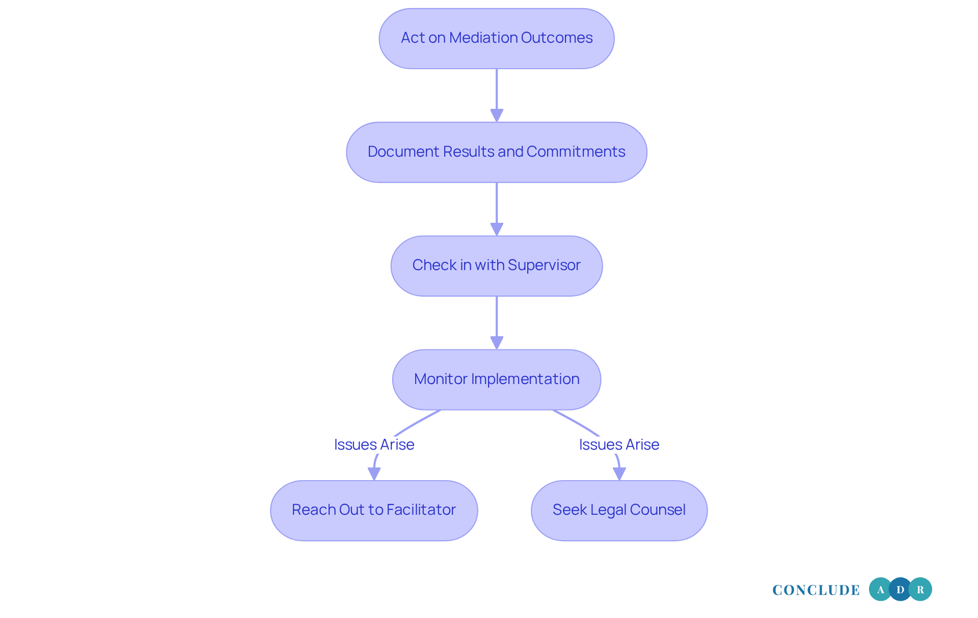 Follow the arrows to see the steps you need to take after mediation. Each box represents an action, and if you encounter problems, you have options to seek help or legal advice.