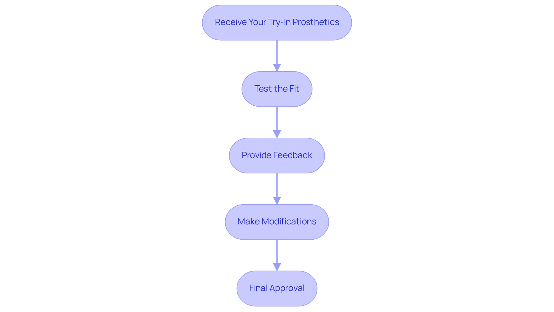 Each box represents a step you need to take during the try-in process. Follow the arrows to see how each step leads to the next, ensuring you achieve the best fit for your dental prosthetics.