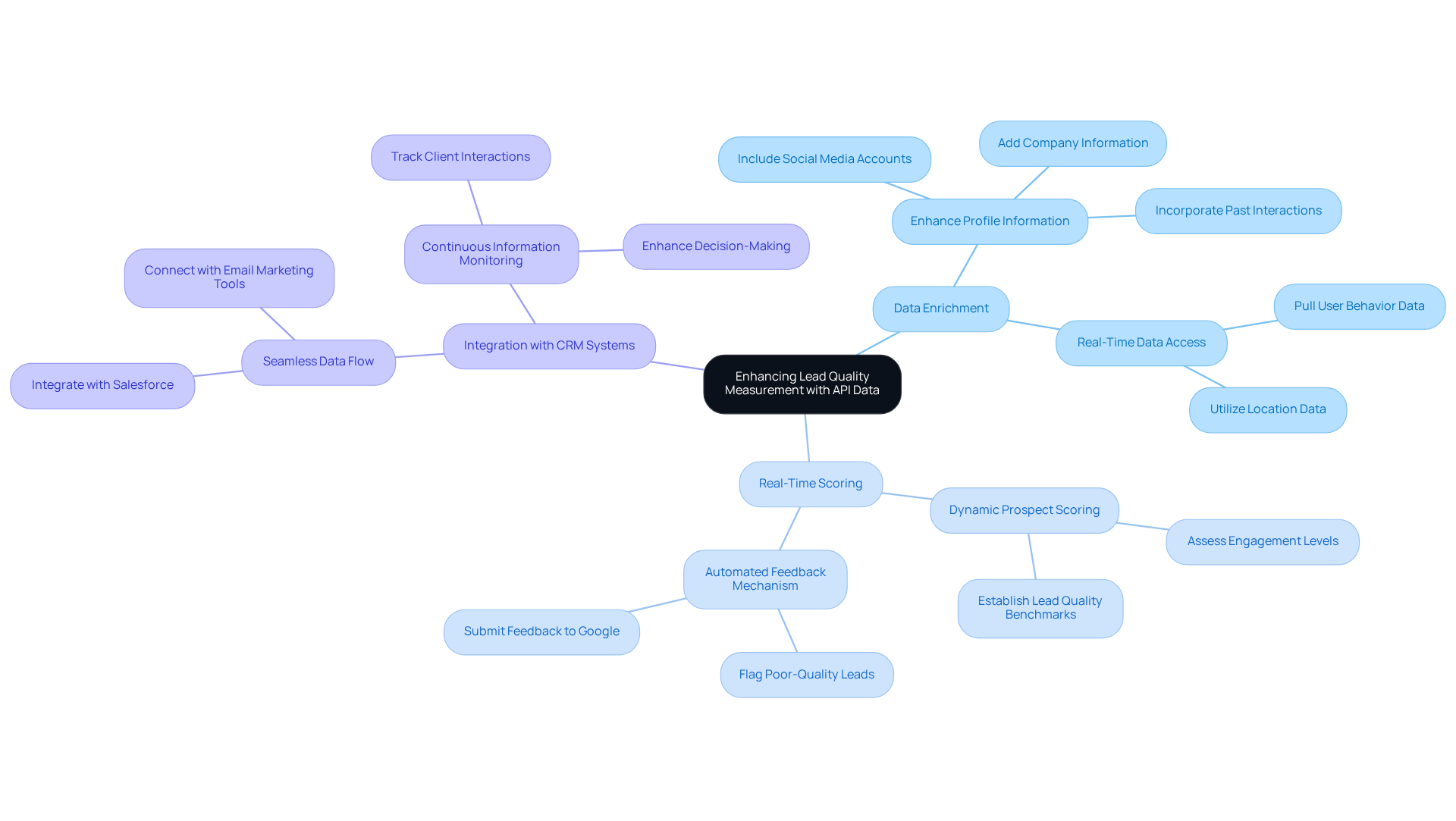 The central node represents the main topic, while the branches show different strategies for improving lead quality. Each sub-branch provides specific actions or insights related to that strategy. The central node represents the main topic, while the branches show different strategies for improving lead quality. Each sub-branch provides specific actions or insights related to that strategy.