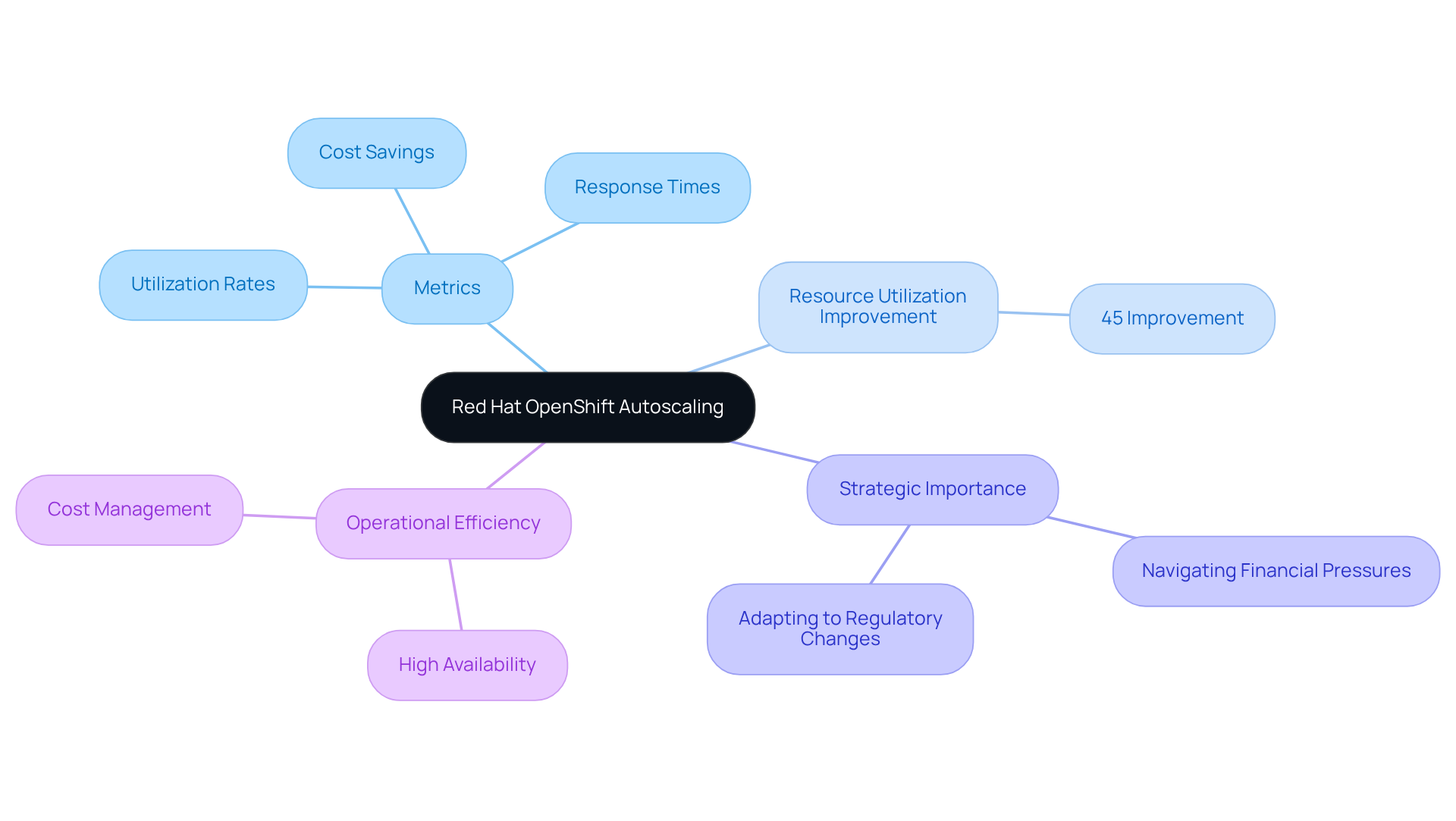 The center represents OpenShift's autoscaling features, with branches showing important metrics, improvements, and strategic implications for healthcare organizations. Each branch highlights how these elements contribute to better resource management and operational efficiency.