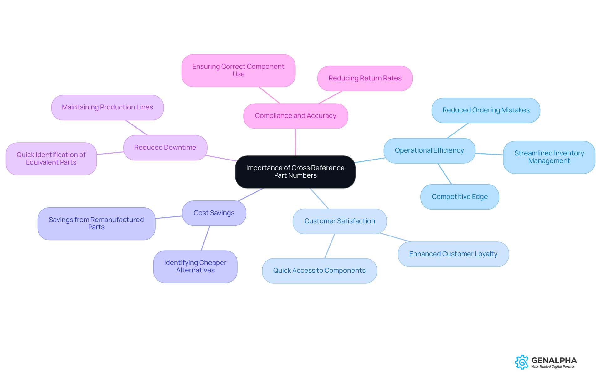 This mindmap shows how cross-referencing part numbers can improve various aspects of manufacturing. Each branch represents a key benefit, and the sub-branches provide more details on why that benefit is important. Follow the branches to understand how they connect back to the central idea.