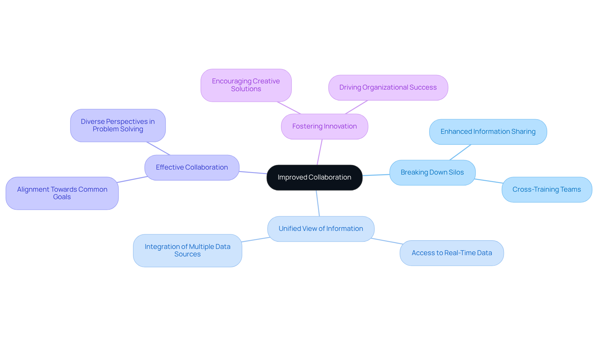 Start at the center with the main idea of collaboration, then explore how breaking down silos and sharing information leads to better teamwork and innovation. Start at the center with the main idea of collaboration, then explore how breaking down silos and sharing information leads to better teamwork and innovation.
