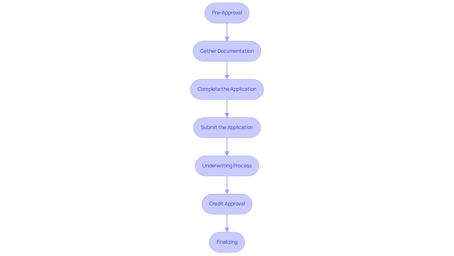 Each box represents a step in the mortgage application journey. Follow the arrows to see how each step leads to the next, making the process easier to understand.