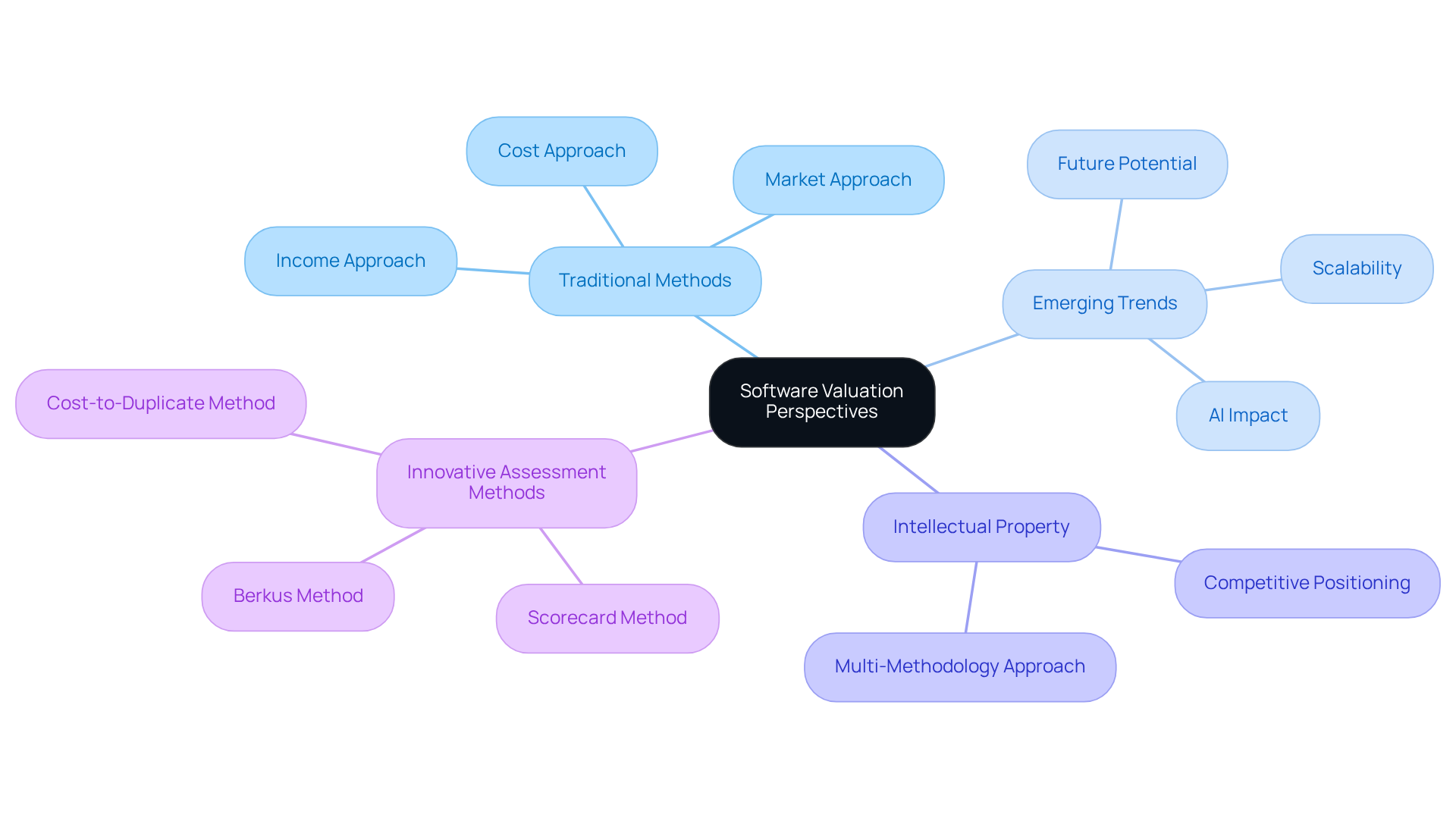 This mindmap starts with the central theme of software valuation and branches out into various methods and trends. Each branch represents a different perspective or methodology, helping you see how they connect and contribute to a comprehensive understanding of software valuation. This mindmap starts with the central theme of software valuation and branches out into various methods and trends. Each branch represents a different perspective or methodology, helping you see how they connect and contribute to a comprehensive understanding of software valuation.