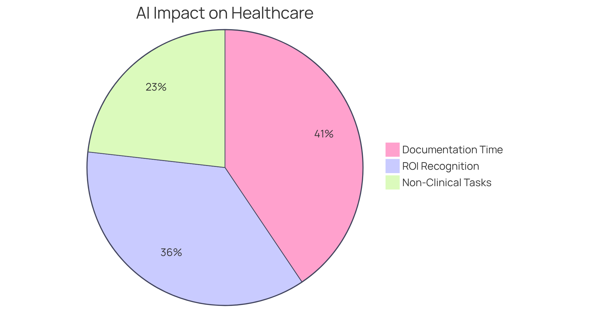 Each segment of the pie chart shows a different aspect of how Rev.ai's services improve healthcare: the blue slice shows how much time physicians spend on non-clinical tasks, the green slice indicates the reduction in documentation time, and the orange slice represents the percentage of leaders seeing a return on investment from AI transcription.