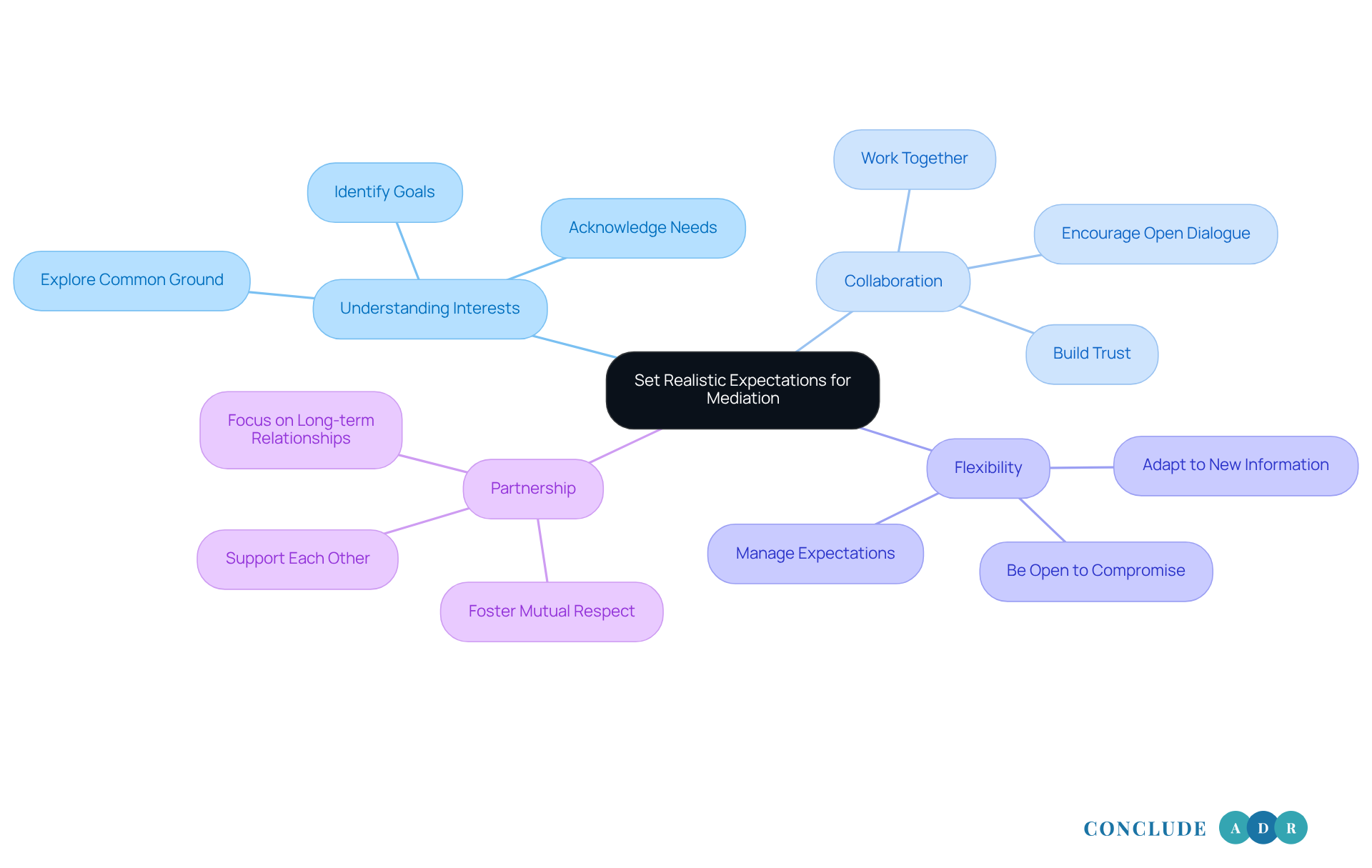 The central idea is about setting expectations for mediation. Each branch represents a key concept that supports this idea, helping you see how they all connect to achieve a successful mediation process. The central idea is about setting expectations for mediation. Each branch represents a key concept that supports this idea, helping you see how they all connect to achieve a successful mediation process.