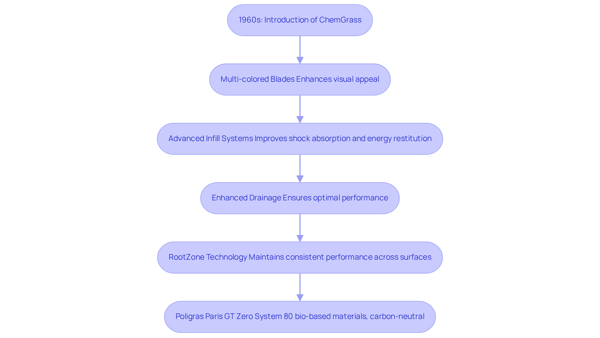 Follow the arrows to see how artificial turf technology has evolved over the decades, from its early beginnings to the latest sustainable innovations. Follow the arrows to see how artificial turf technology has evolved over the decades, from its early beginnings to the latest sustainable innovations.