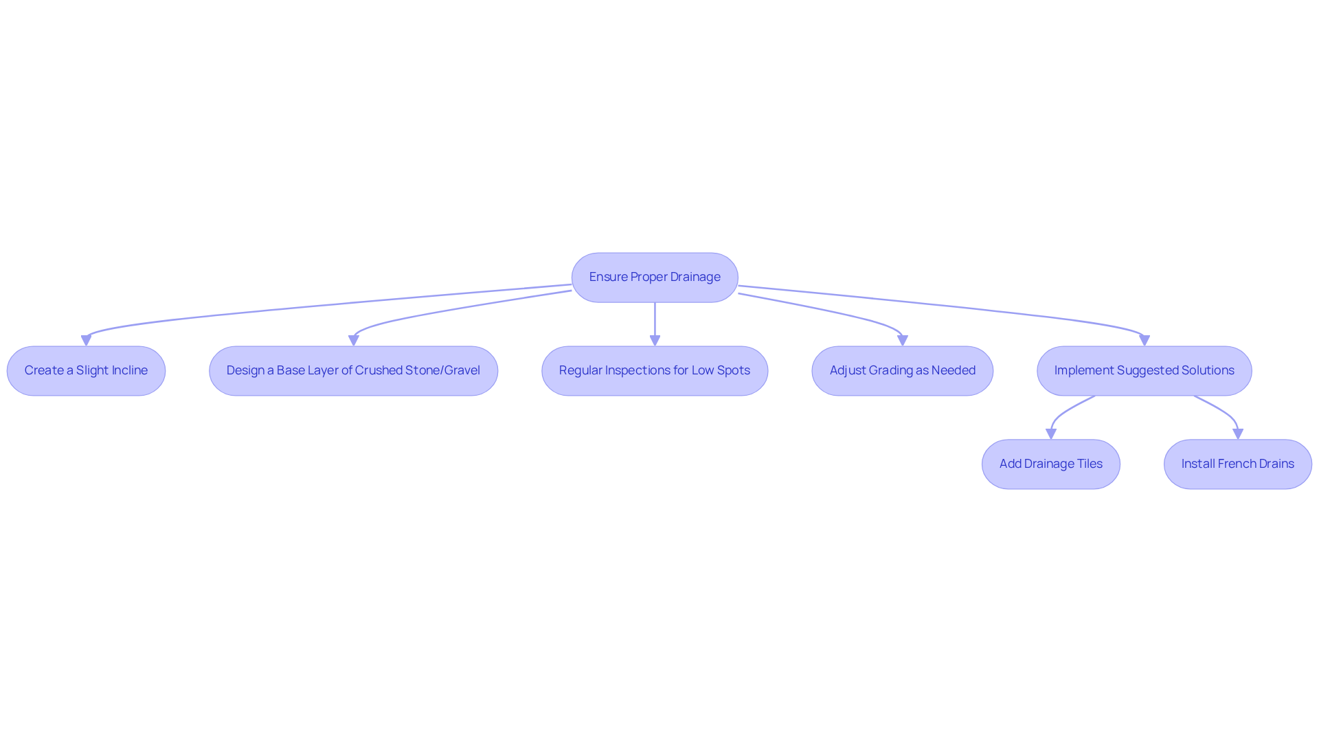 Each box represents a step in the drainage process. Follow the arrows to see how each action contributes to achieving optimal drainage for your grass setup. Each box represents a step in the drainage process. Follow the arrows to see how each action contributes to achieving optimal drainage for your grass setup.