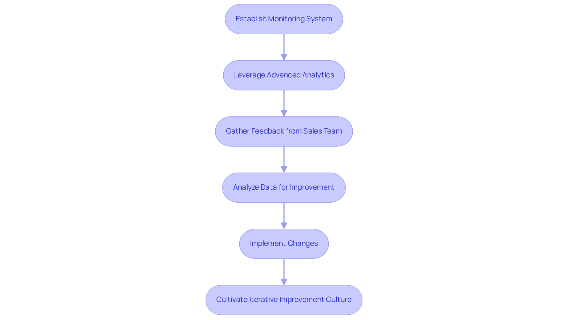 Each box represents a step in the process of monitoring and optimizing integration. Follow the arrows to see how each action leads to the next, ultimately driving improvements in performance.
