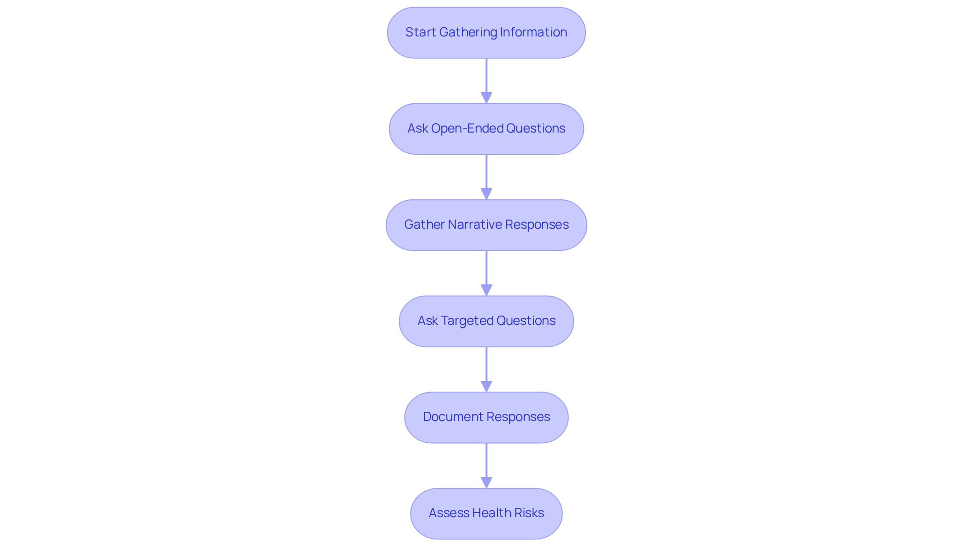 Follow the arrows to see how to start asking questions about family health. Each step builds on the previous one, helping you gather detailed information that can be crucial for understanding health risks.