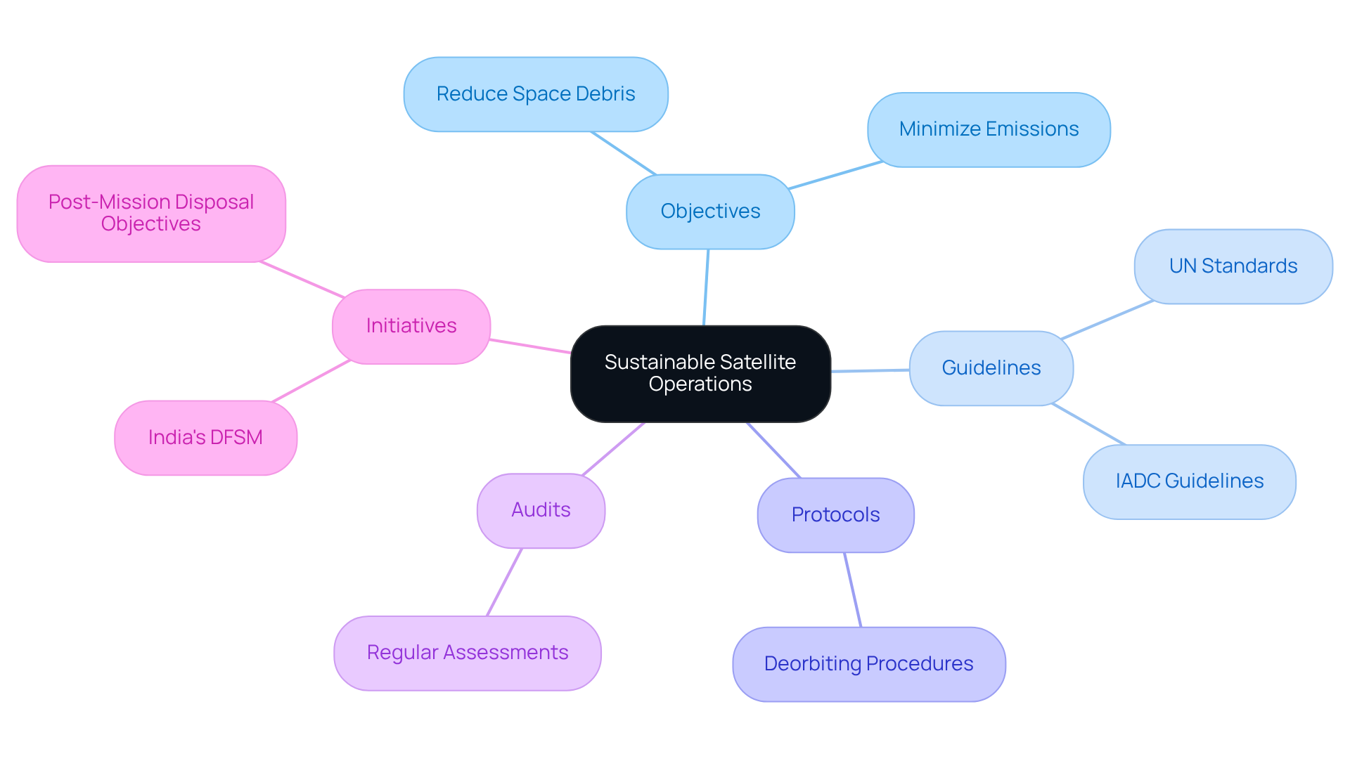 The central node represents the main goal of sustainable satellite operations. Each branch shows different aspects like objectives, guidelines, and initiatives that contribute to achieving this goal. Follow the branches to explore how each part connects to the overall framework.