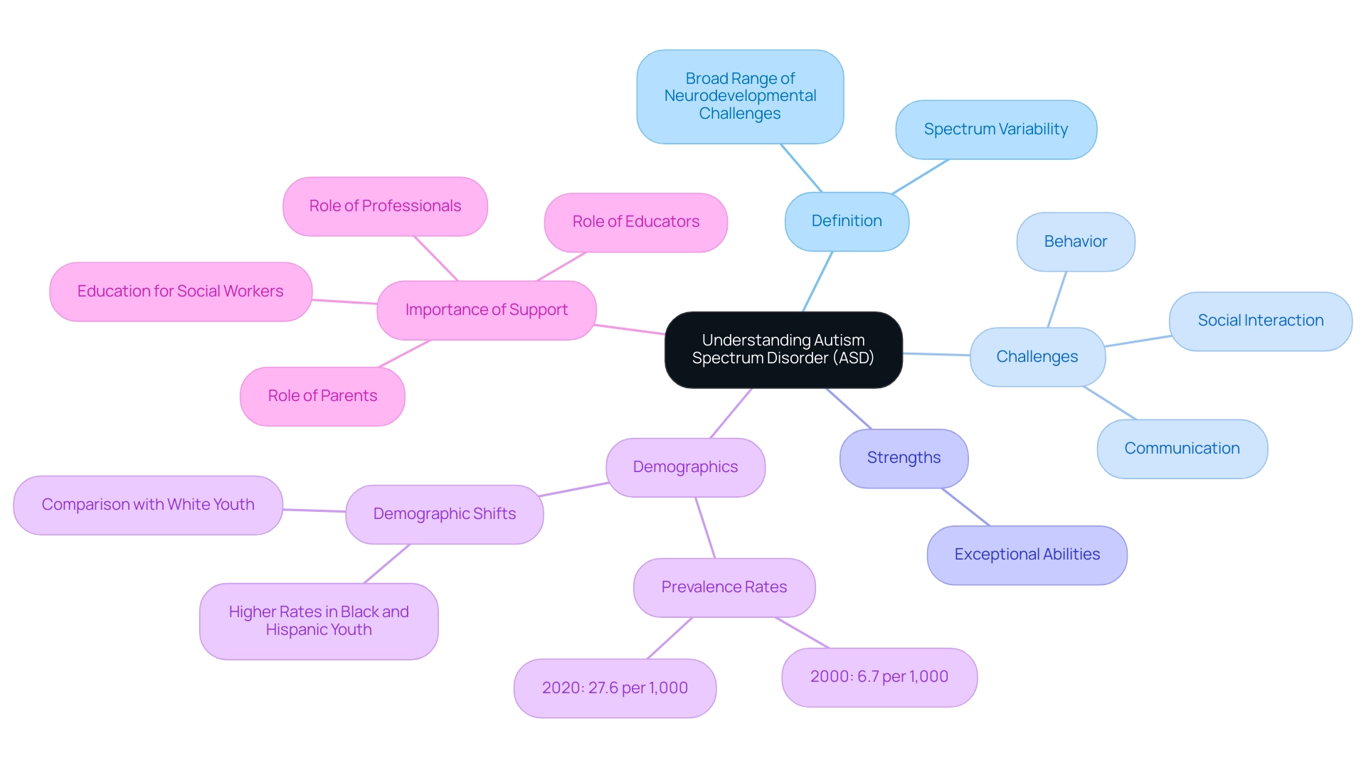 The central node represents ASD, with branches indicating key themes such as definition, challenges, strengths, demographics, and the importance of tailored support.