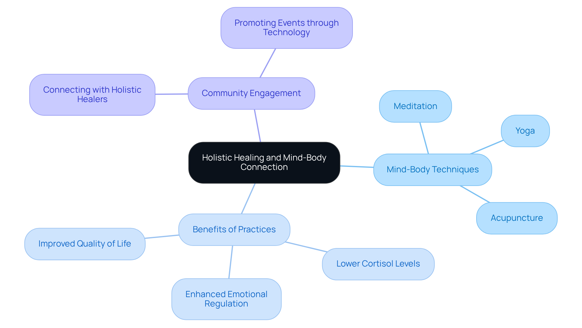The central node represents the main theme of holistic healing. Each branch shows different aspects of this theme, such as techniques and benefits, helping you understand how they all connect to overall health.