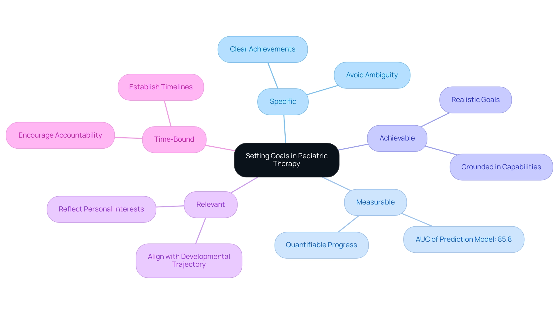 Each branch represents a principle of effective goal-setting (Specific, Measurable, Achievable, Relevant, Time-Bound), with sub-branches providing further details. Colors differentiate each principle.