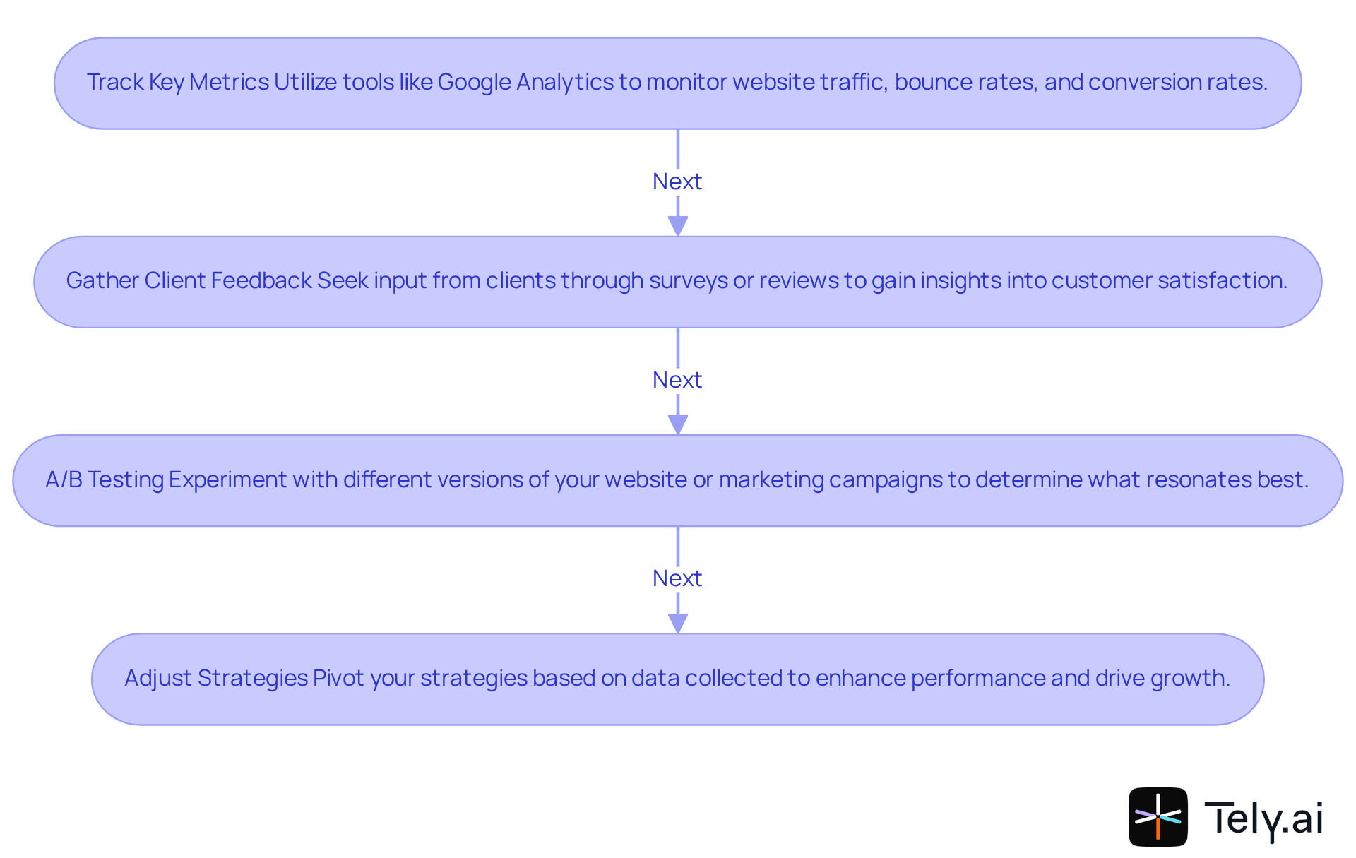 Follow the arrows to see how each step builds on the previous one. Each box represents a crucial action in the process of improving your internet business's performance.