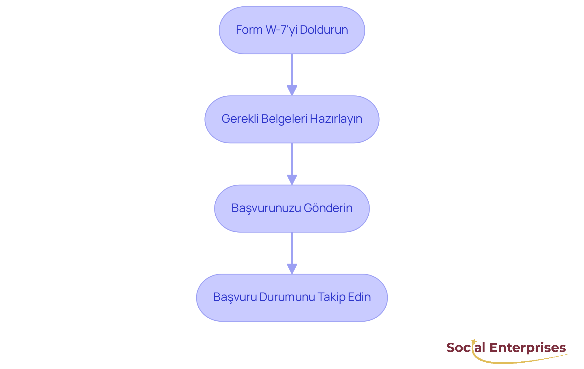 Her kutu, başvuru sürecinin bir adımını temsil ediyor. Oklar, hangi adımın bir sonraki olduğunu gösteriyor; böylece sürecin sırasını kolaylıkla takip edebilirsiniz. Her kutu, başvuru sürecinin bir adımını temsil ediyor. Oklar, hangi adımın bir sonraki olduğunu gösteriyor; böylece sürecin sırasını kolaylıkla takip edebilirsiniz.