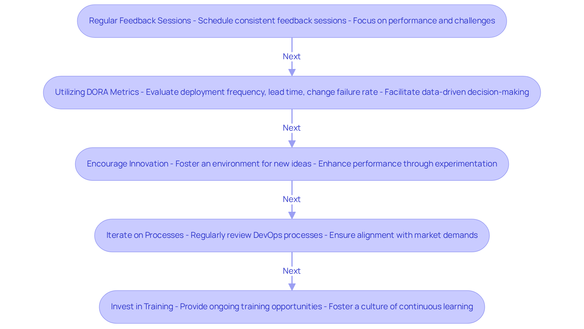 Each box represents a key practice for enhancing outsourced DevOps. Follow the arrows to see how these practices connect and contribute to overall operational efficiency.