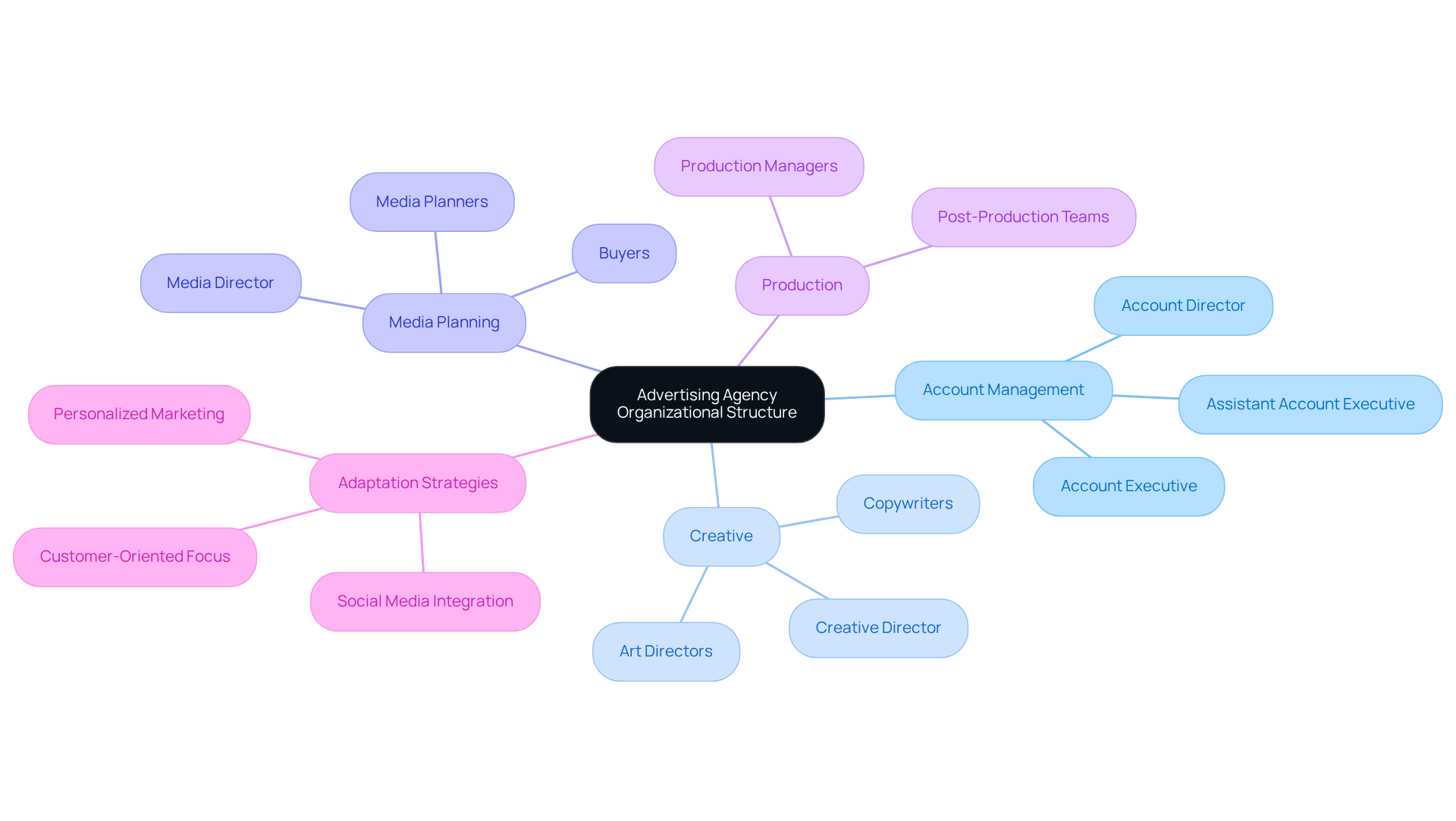 The center represents the overall structure of advertising agencies. Each branch shows a department and its role, while additional branches highlight how agencies can adapt to modern marketing strategies. Follow the branches to see how each part connects and contributes to the agency's success.