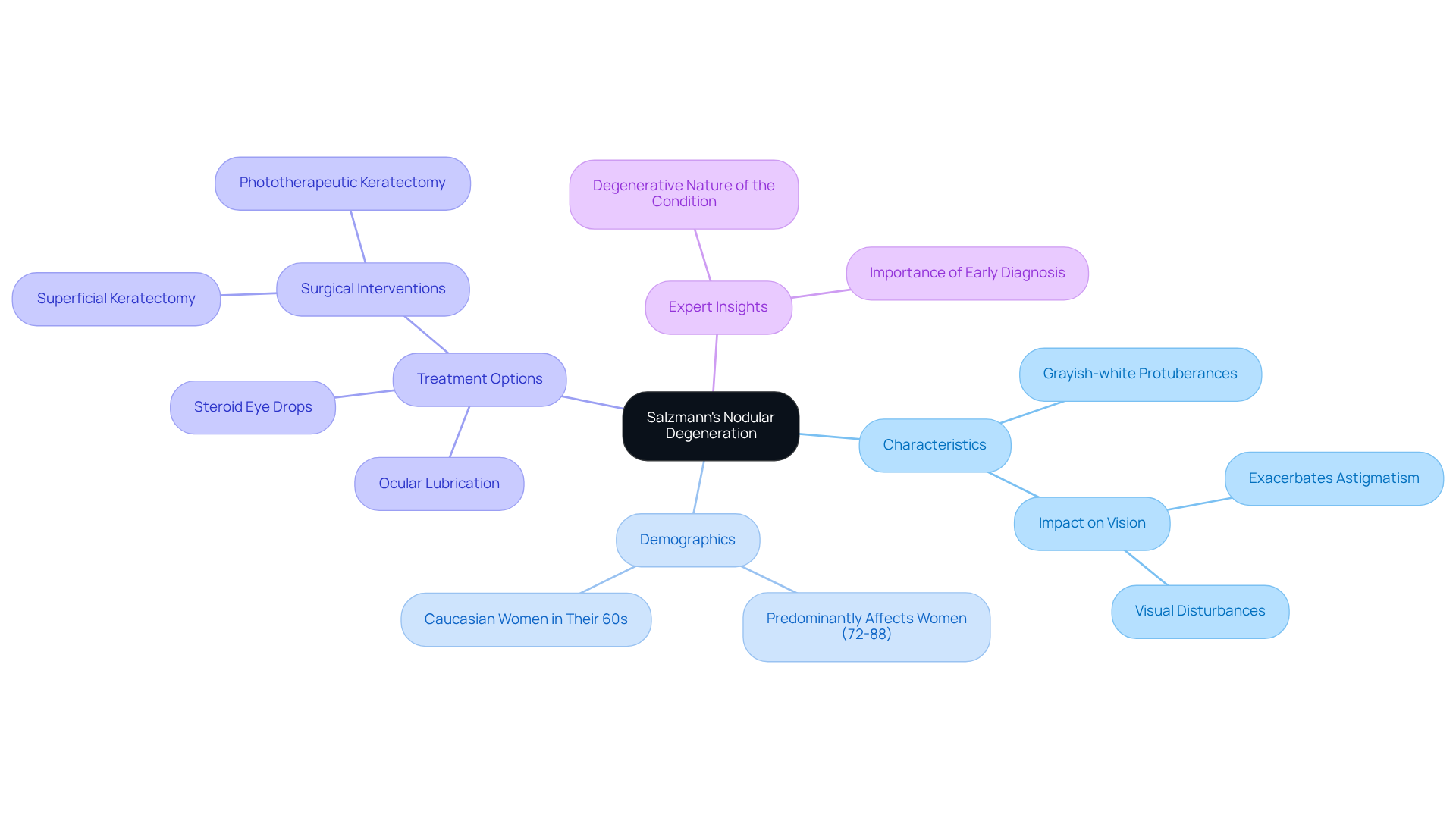 This mindmap shows the key aspects of Salzmann's nodular degeneration. Start at the center with the main topic, then explore each branch to learn about its characteristics, who it affects, treatment options, and insights from experts. This mindmap shows the key aspects of Salzmann's nodular degeneration. Start at the center with the main topic, then explore each branch to learn about its characteristics, who it affects, treatment options, and insights from experts.