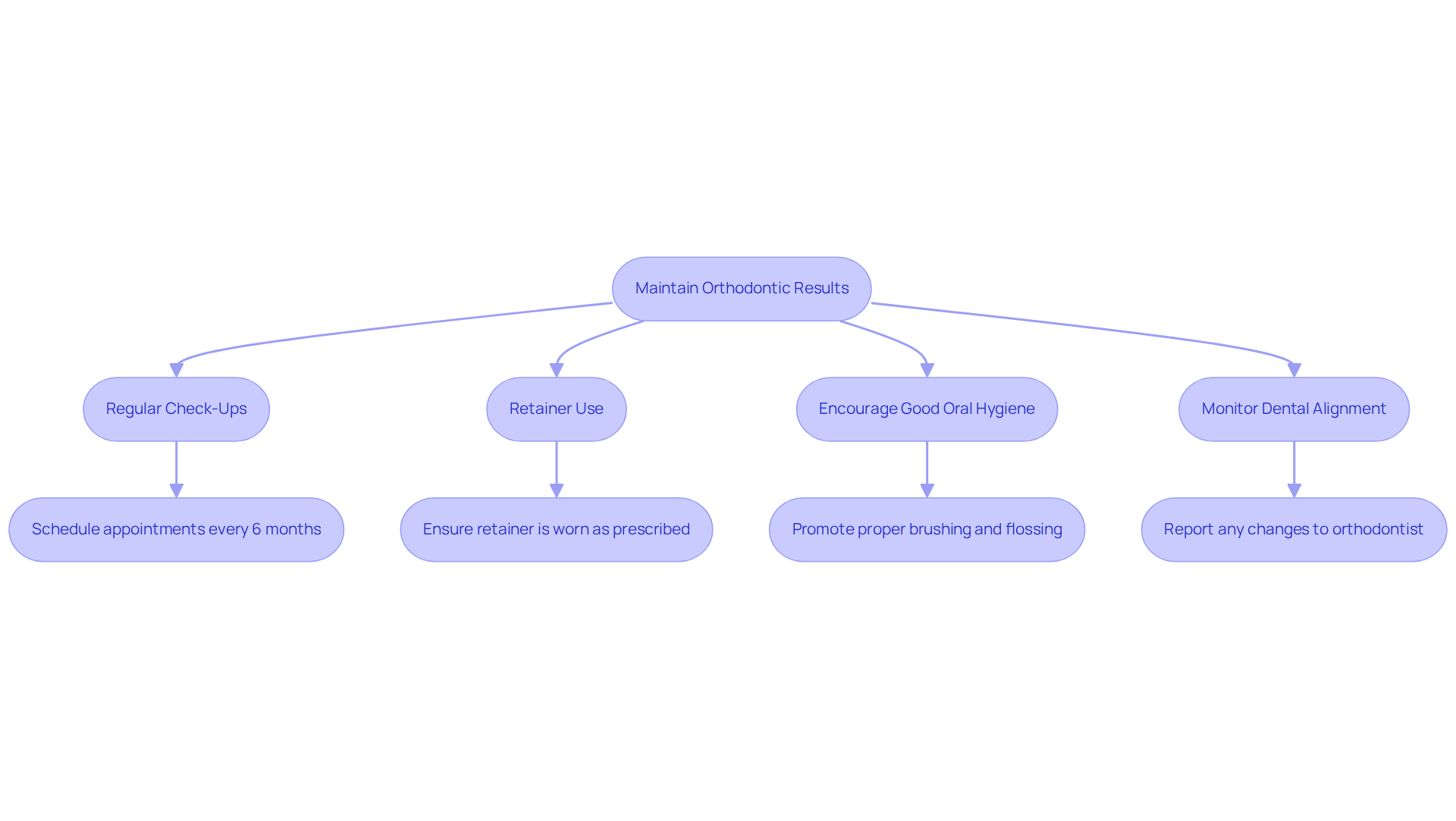 This flowchart outlines the essential steps parents should take to ensure their child's orthodontic treatment remains effective. Follow the arrows to see each action that contributes to maintaining a healthy and confident smile.