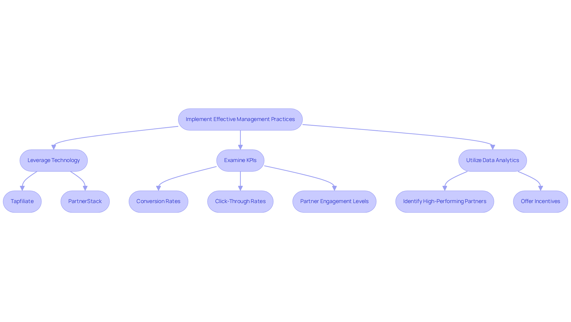 This flowchart shows the steps to effectively manage partnership programs. Start with implementing practices, then see how technology, KPIs, and data analytics play a role. Each box represents a key action or tool, and the arrows guide you through the process. This flowchart shows the steps to effectively manage partnership programs. Start with implementing practices, then see how technology, KPIs, and data analytics play a role. Each box represents a key action or tool, and the arrows guide you through the process.